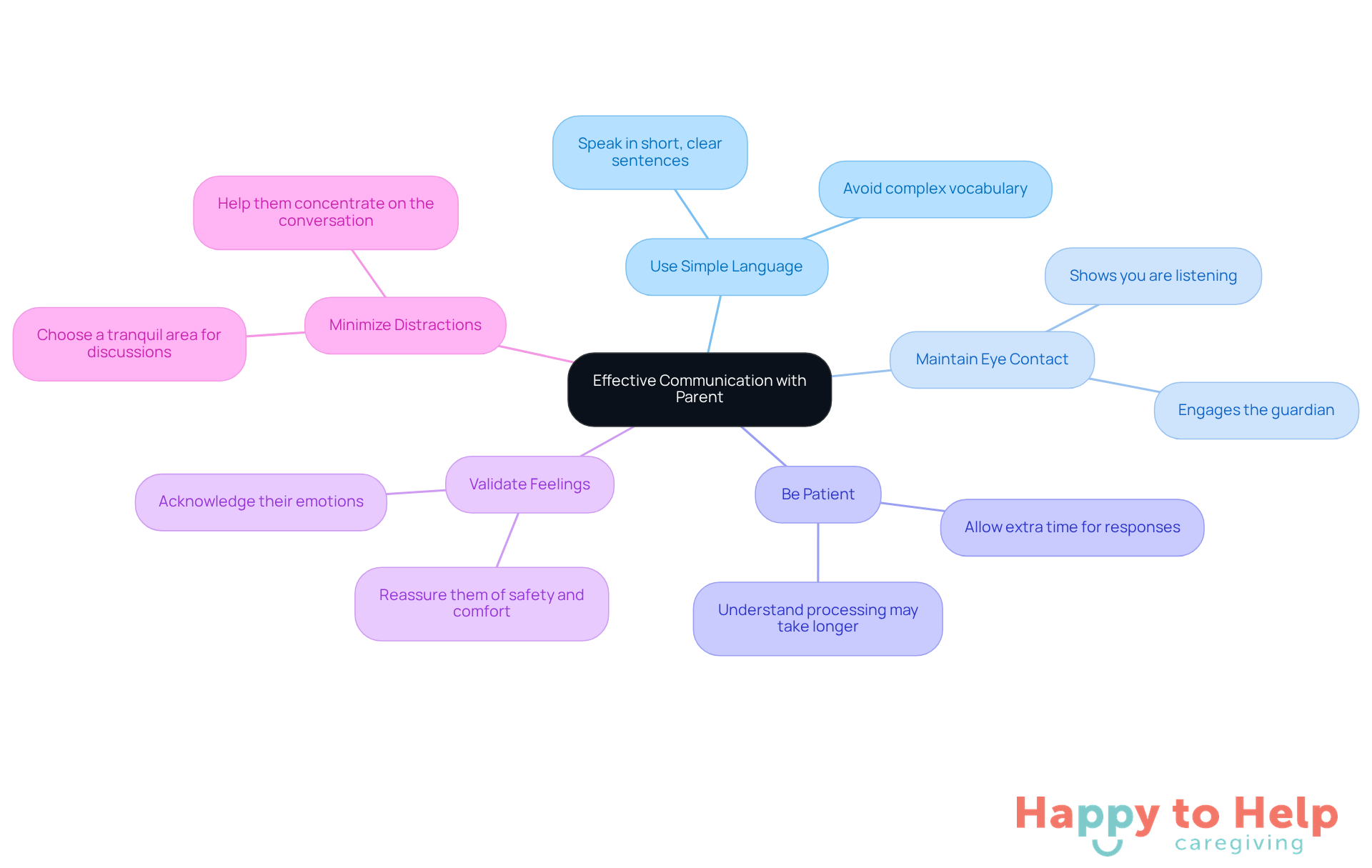 The central node represents the main goal of effective communication, while each branch shows a specific strategy to help caregivers connect better with their parent. Follow the branches to explore each tip and its importance.