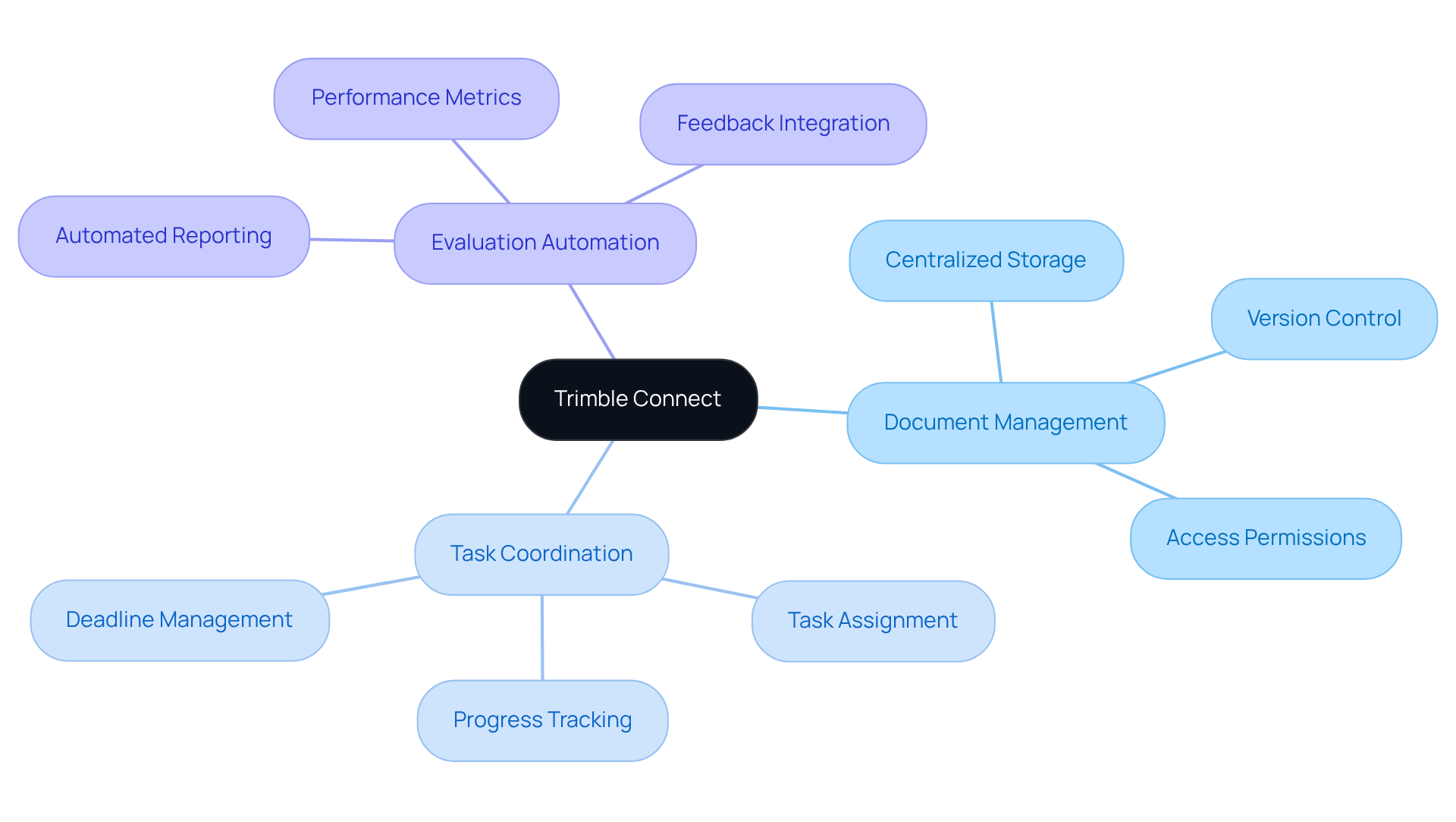 Start at the center with Trimble Connect, then explore each branch to see the key features that help teams collaborate and streamline their design review processes. Start at the center with Trimble Connect, then explore each branch to see the key features that help teams collaborate and streamline their design review processes.