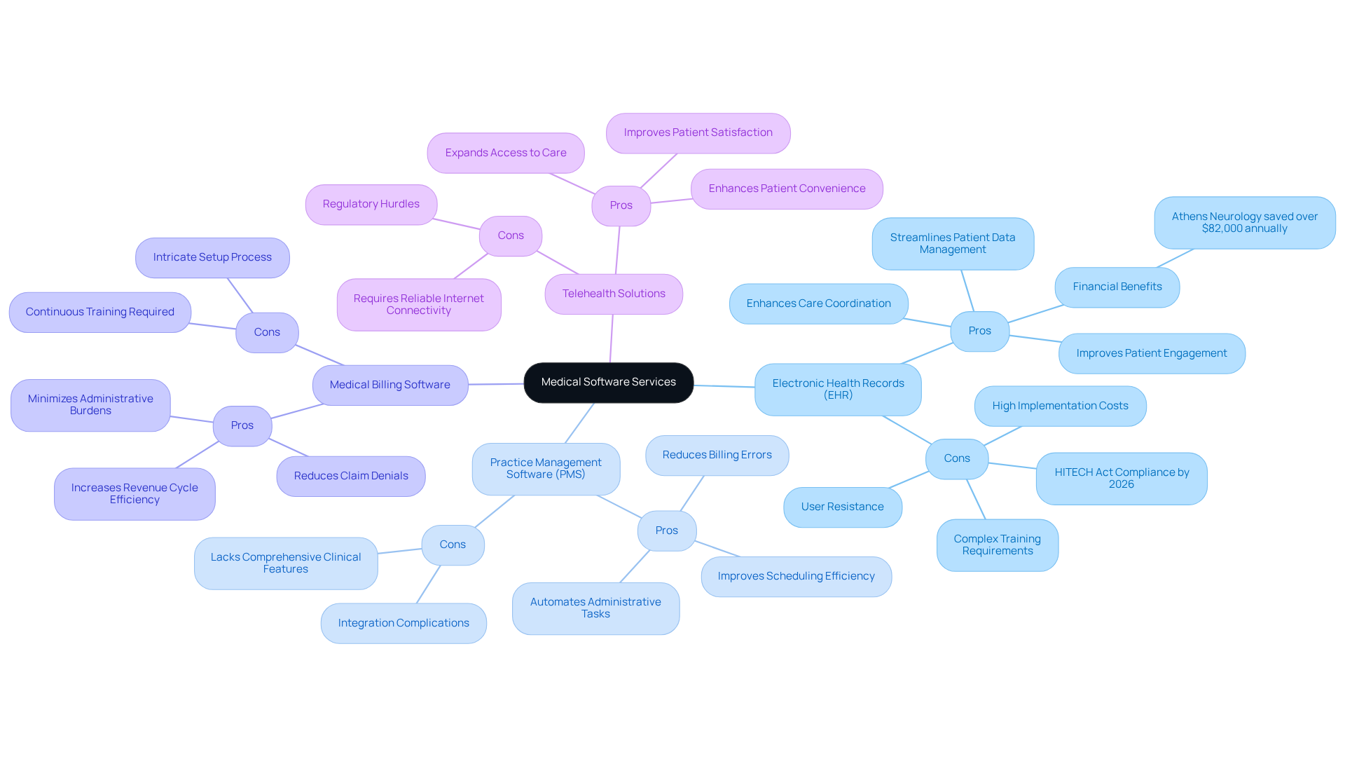 The central node represents the overall topic of medical software services. Each branch shows a specific type of software, with pros and cons listed underneath. This layout helps you quickly see the benefits and drawbacks of each service, making it easier to compare them.