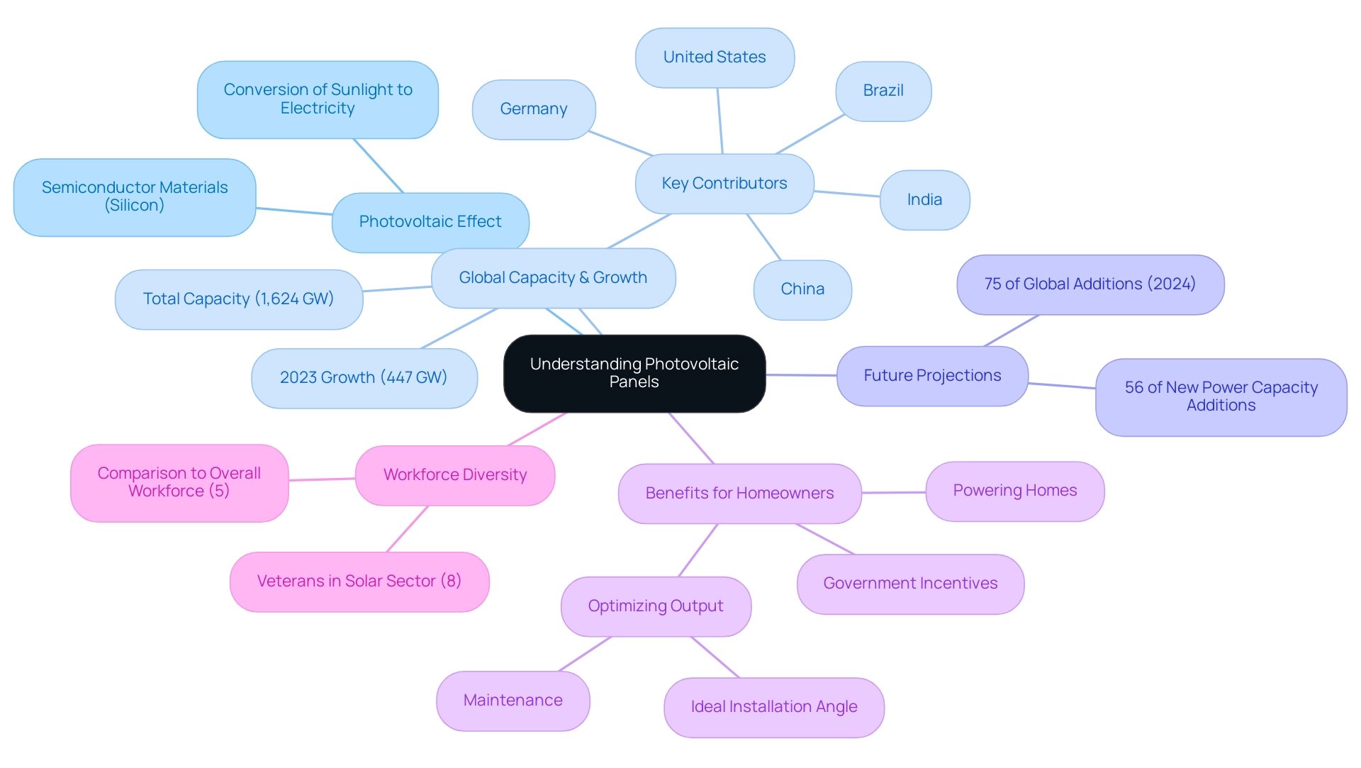 Each color-coded branch represents different aspects of photovoltaic panels: technology, global capacity, future outlook, benefits to users, and workforce diversity.