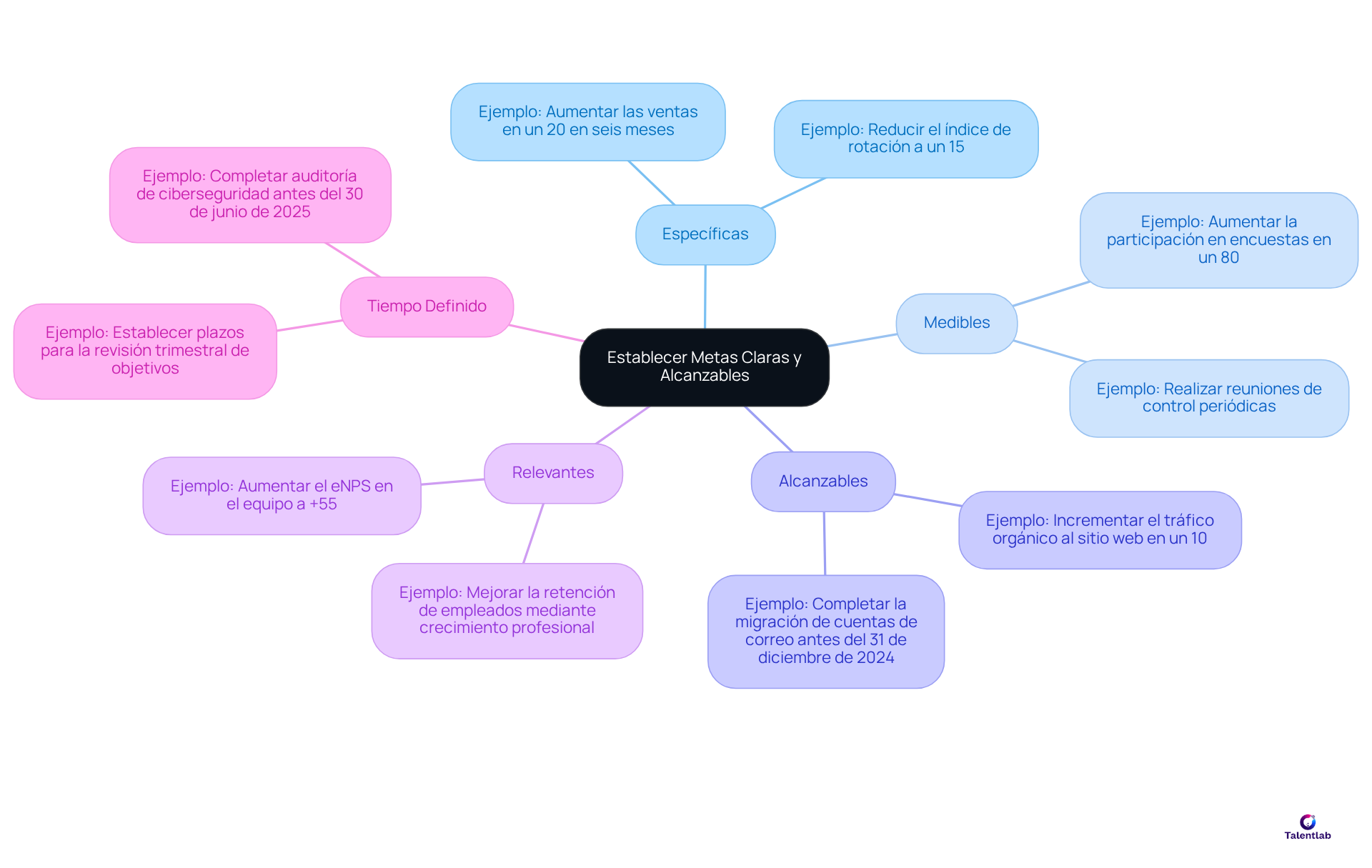 El nodo central representa la idea de establecer metas claras. Las ramas muestran los componentes del modelo SMART, y las sub-ramas ofrecen ejemplos y estrategias para implementar estas metas. Sigue las ramas para entender cómo cada parte contribuye al objetivo general.
