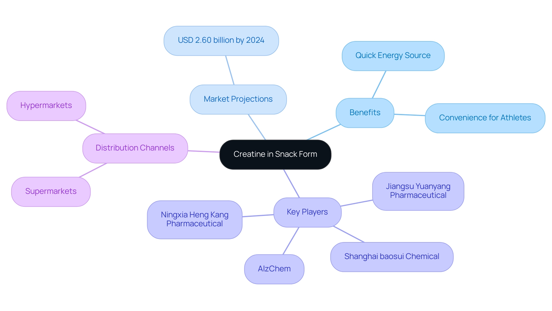 Central node represents the main topic, with branches for benefits, market projections, key players, and distribution channels. Each branch is color-coded to differentiate the categories.