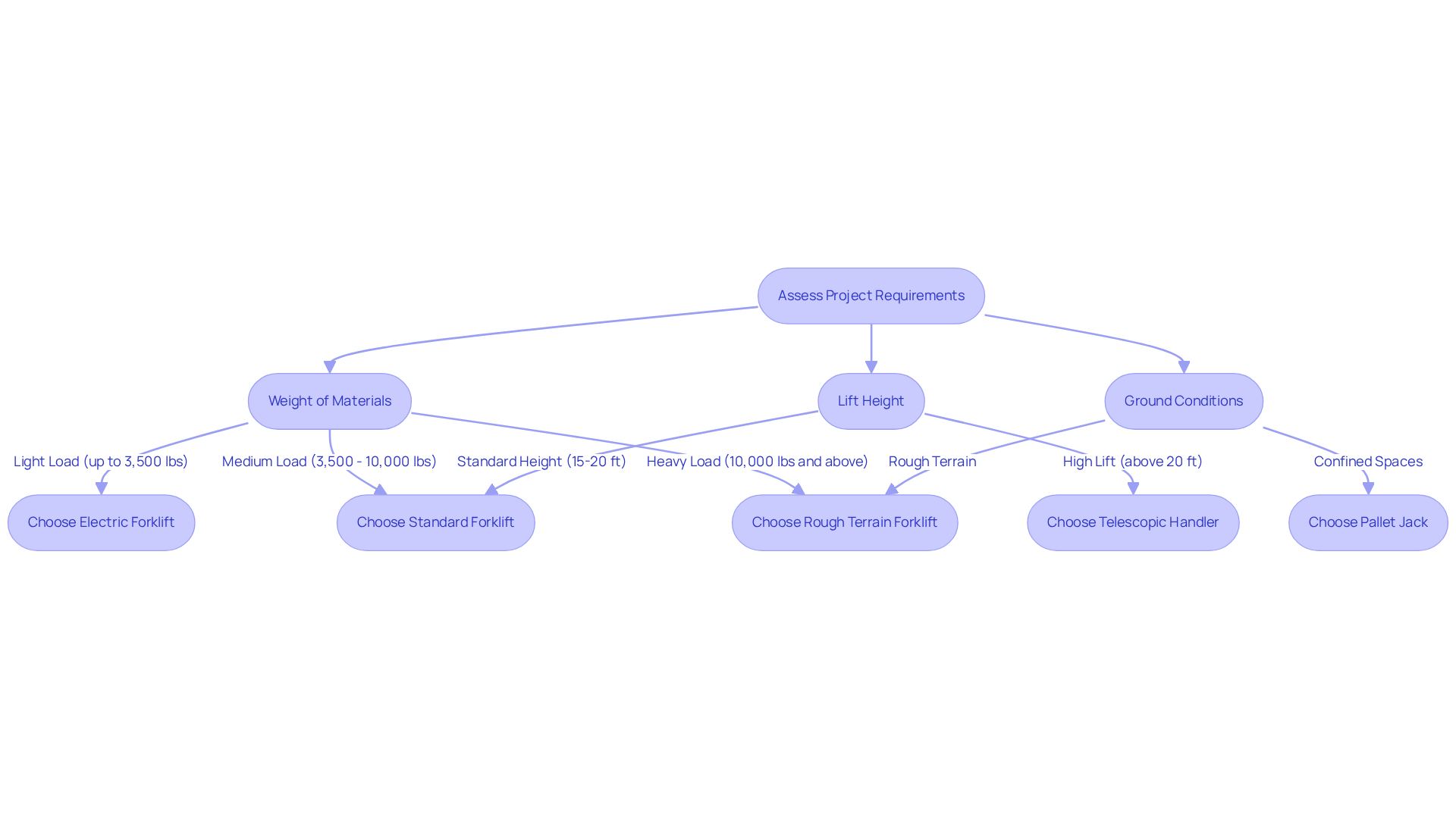 Follow the arrows to see how each factor influences your choice of forklift. Each box represents a key consideration, leading you to the best option for your project needs. Follow the arrows to see how each factor influences your choice of forklift. Each box represents a key consideration, leading you to the best option for your project needs.