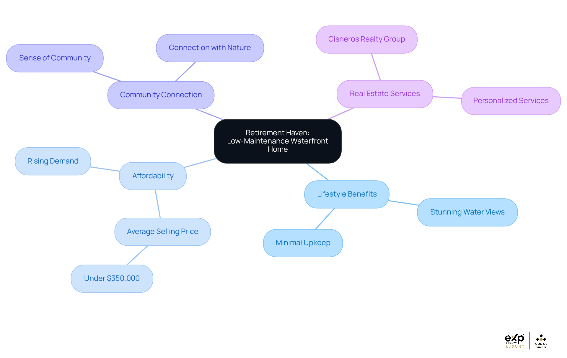 The center represents the main idea of low-maintenance waterfront homes for retirees. Each branch shows a different aspect of this lifestyle, helping you understand why these homes are appealing.