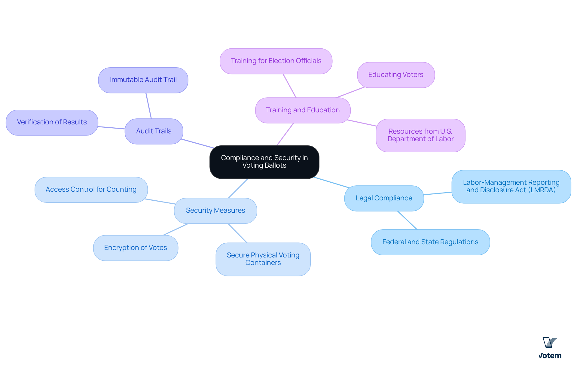 The central node highlights the main focus, and each branch represents a critical component of ensuring election integrity. Explore each branch to see how these elements connect and support secure voting practices.