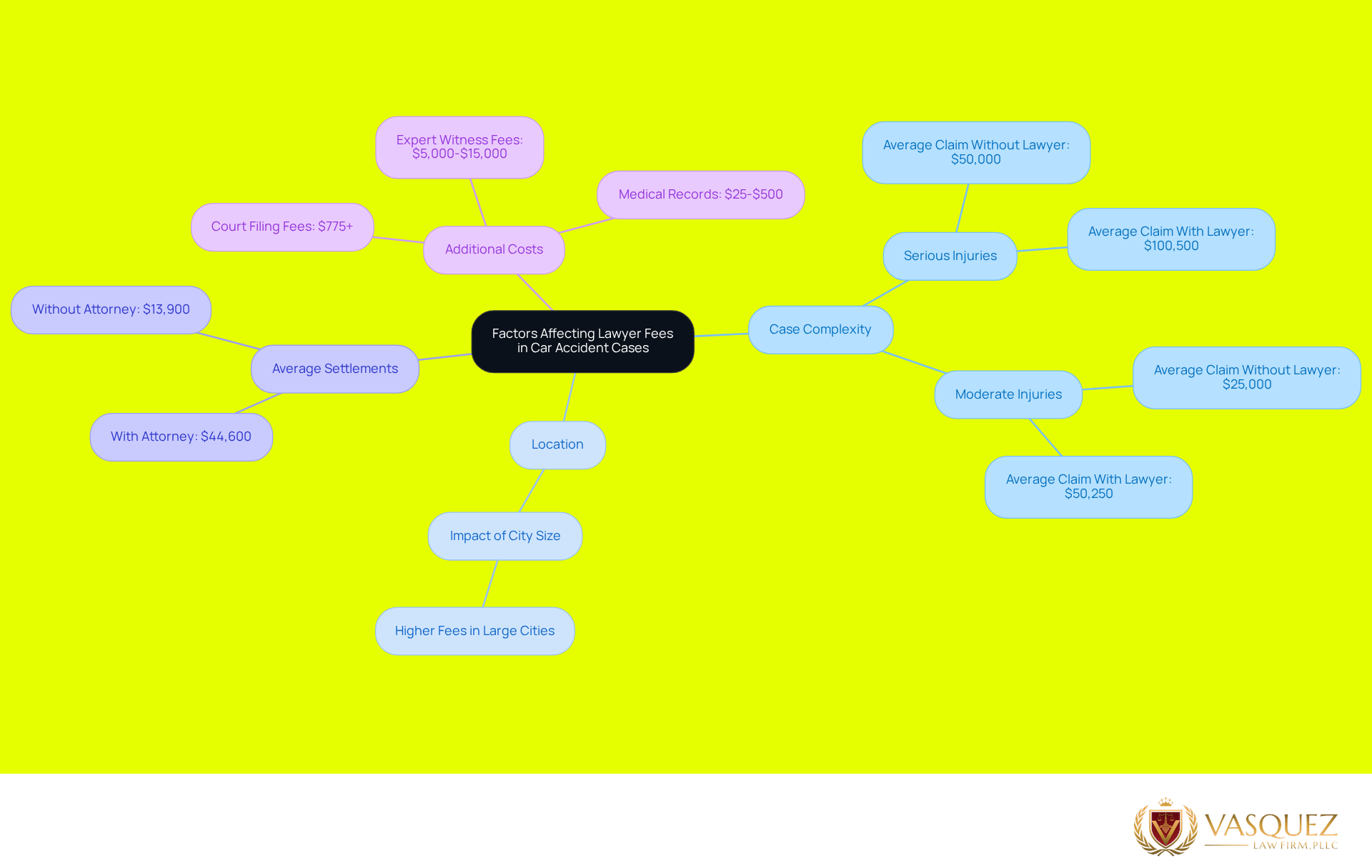 This mindmap illustrates the various factors that can affect the fees charged by lawyers in car accident cases. Each branch represents a different aspect, such as how the complexity of a case or the attorney's location can influence costs. The sub-branches provide specific examples and comparisons to help you understand how these factors interact. This mindmap illustrates the various factors that can affect the fees charged by lawyers in car accident cases. Each branch represents a different aspect, such as how the complexity of a case or the attorney's location can influence costs. The sub-branches provide specific examples and comparisons to help you understand how these factors interact.