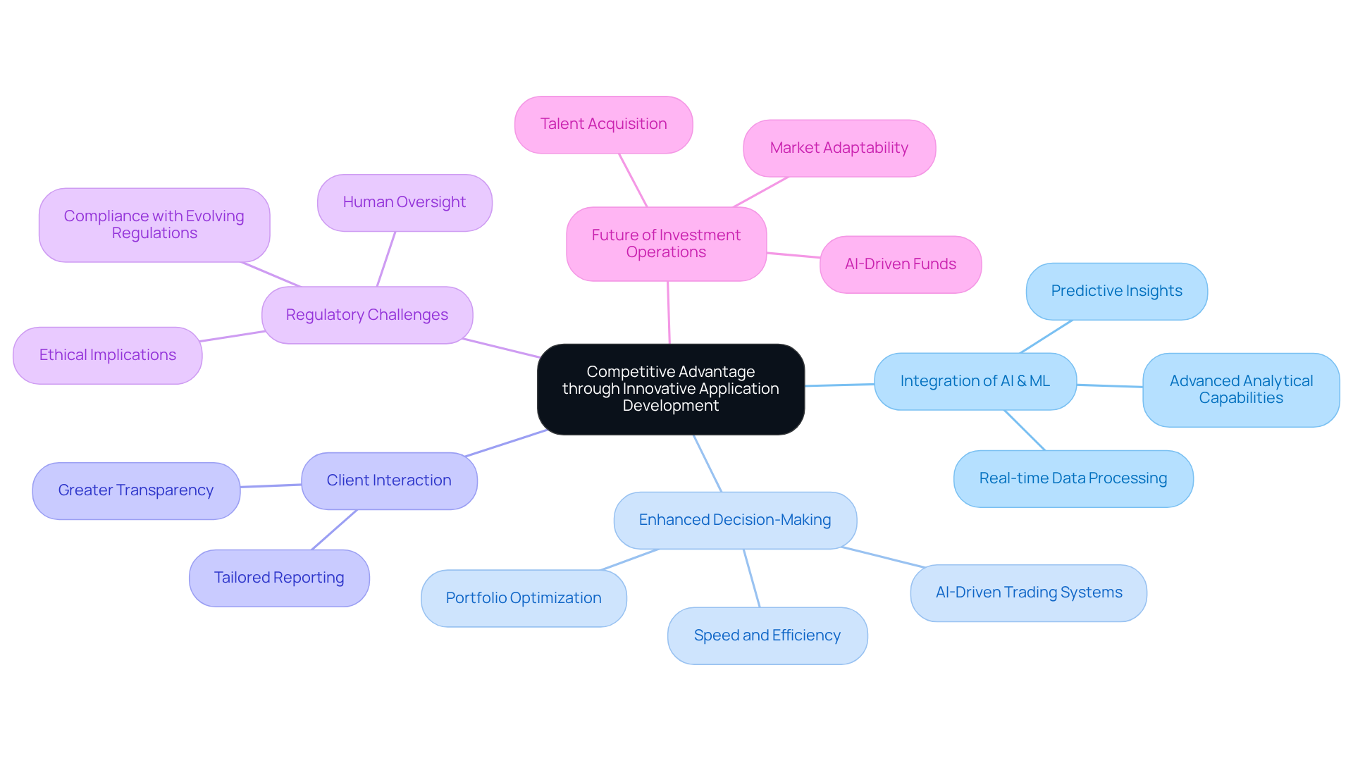 The central node represents the main theme, while the branches illustrate key areas of focus. Each sub-branch provides more detail on specific aspects, helping you see how everything connects to the central idea of gaining a competitive edge.