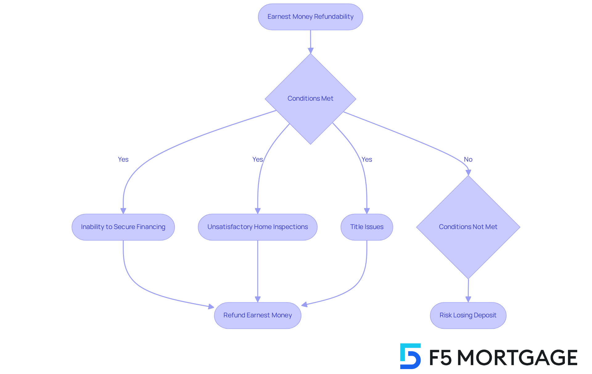Follow the flowchart to see how different situations affect the refundability of your earnest money. If conditions are met, you get your money back; if not, you risk losing it.