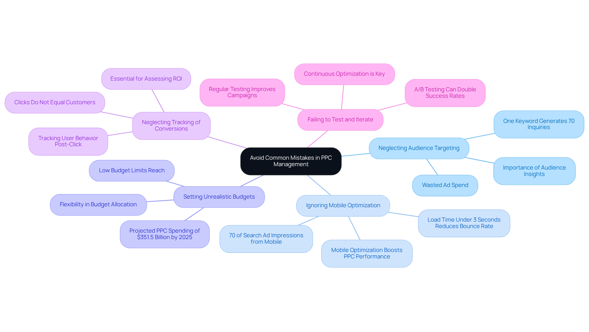The center shows the main focus of improving PPC management, while each branch highlights a specific mistake to avoid. The sub-branches provide additional details or statistics related to each mistake, helping you understand why it's important to steer clear of them.