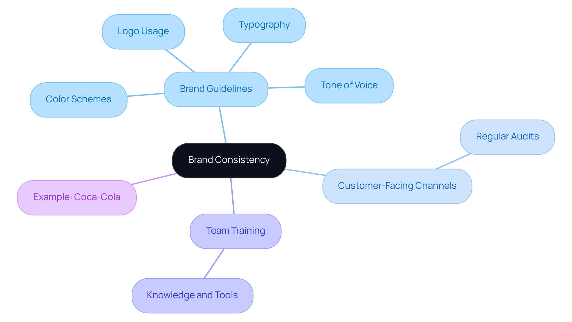 This mindmap illustrates how to maintain brand consistency. Start at the center with the main idea, then follow the branches to explore guidelines, practices, and examples that help keep your brand aligned across all platforms.