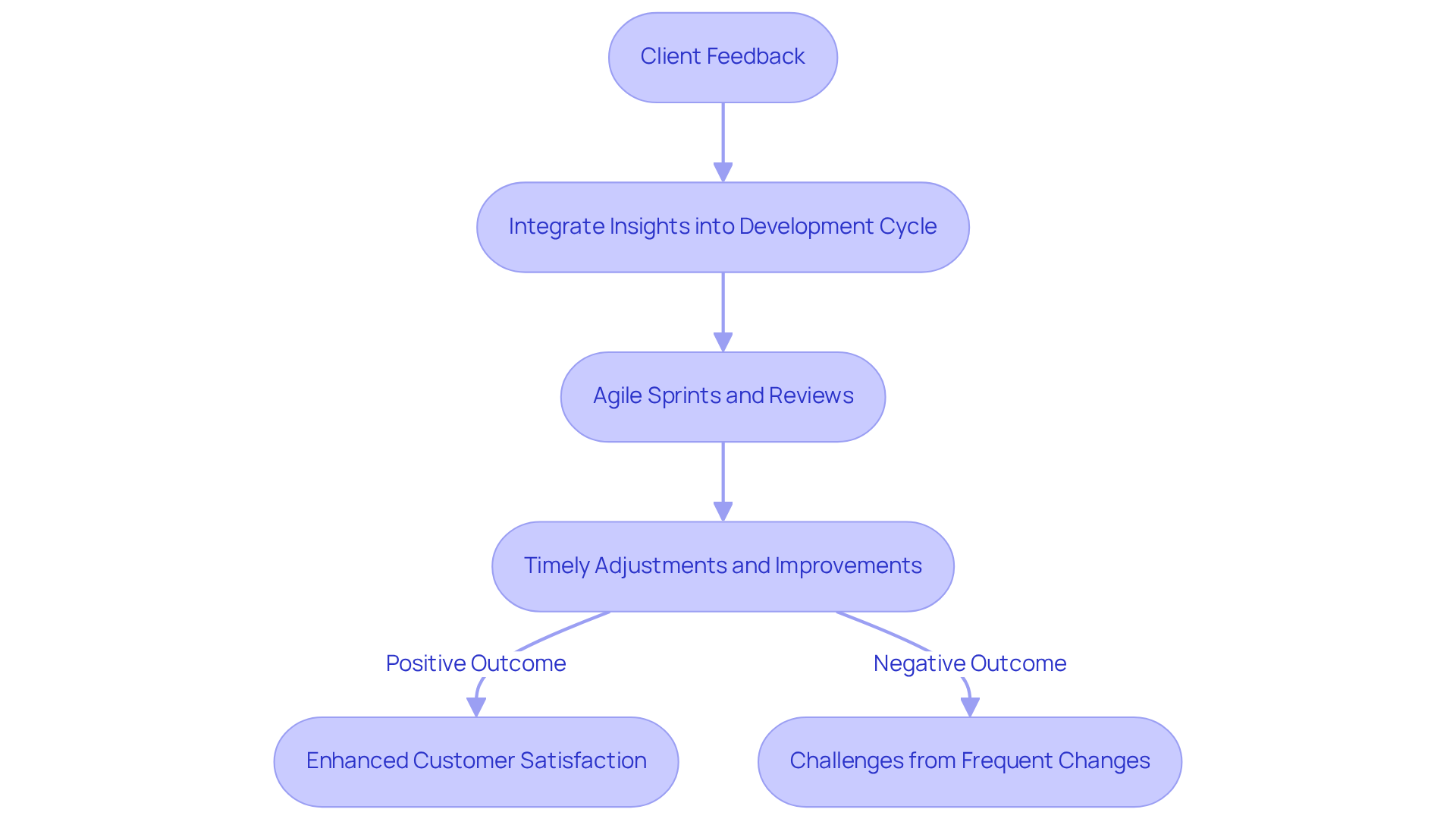Follow the arrows to see how client feedback leads to improvements in the product. Each box represents a step in the process, showing how agile practices help teams adapt and enhance their offerings.