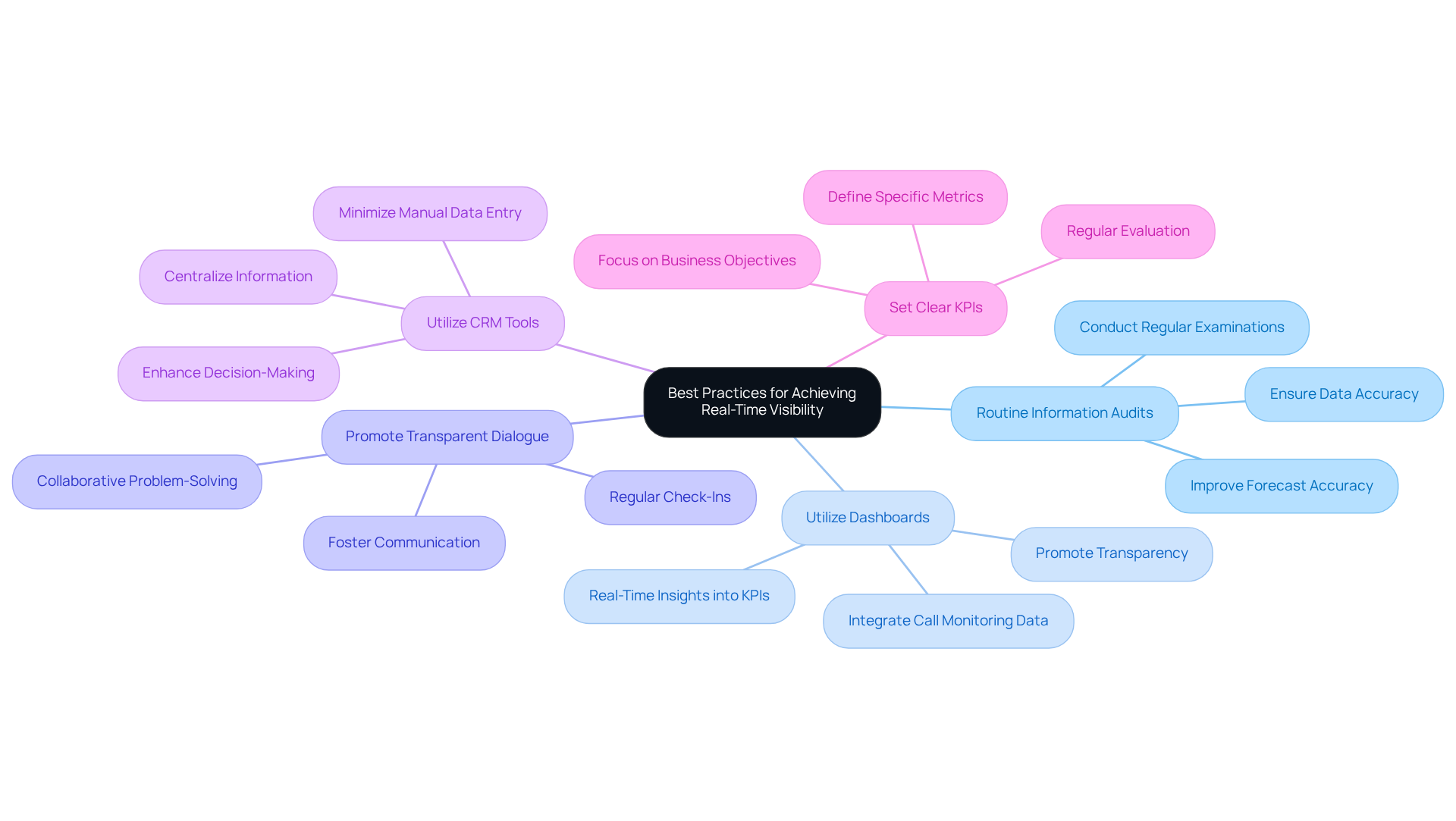 The central node represents the main goal, while each branch shows a specific practice that contributes to achieving that goal. Sub-branches can provide additional details or actions related to each practice.