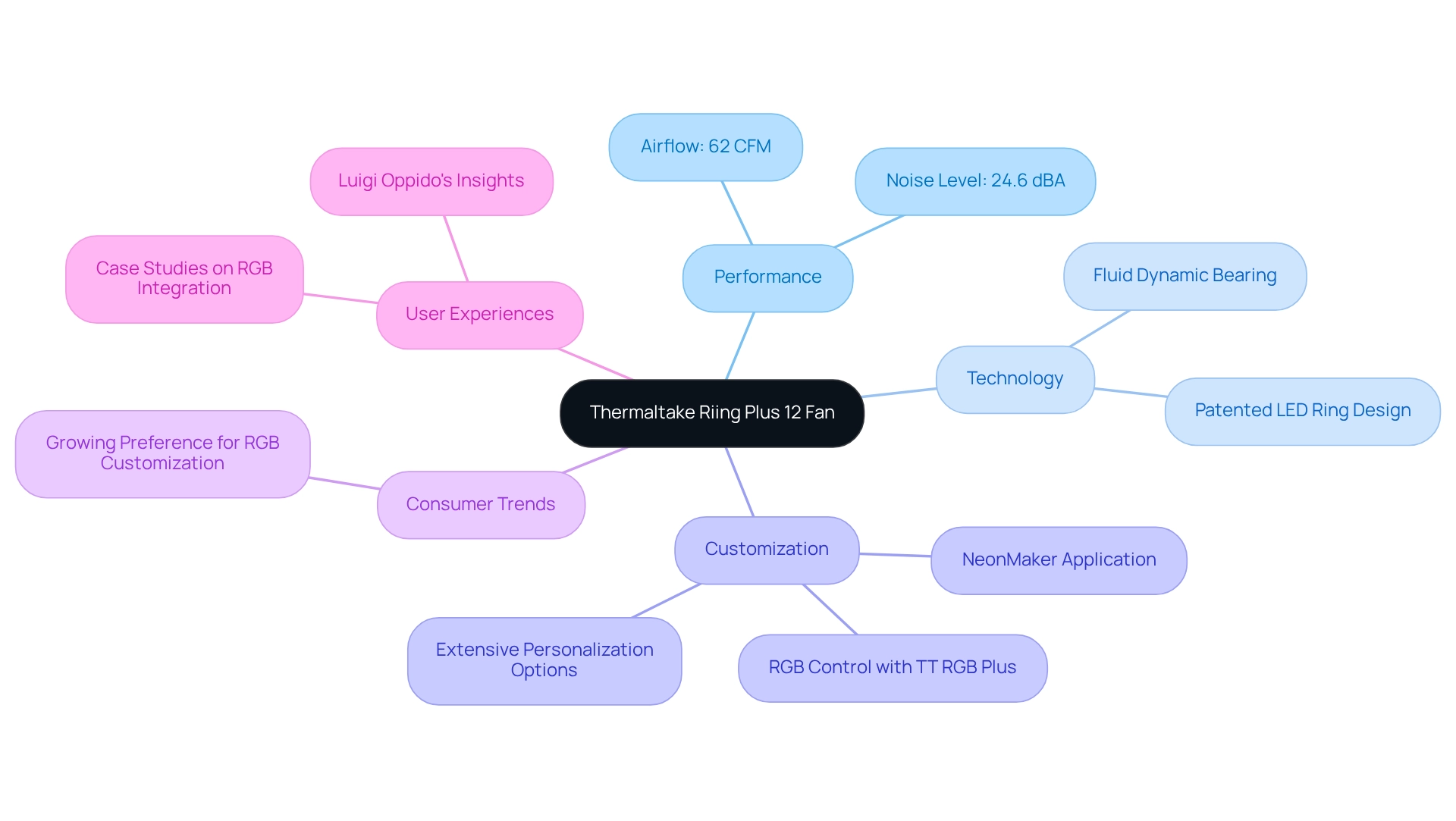 The central node represents the fan itself. Branches explore its key features and technologies, while sub-branches provide specific details. This layout helps you see how all aspects of the fan contribute to its overall appeal in gaming setups.