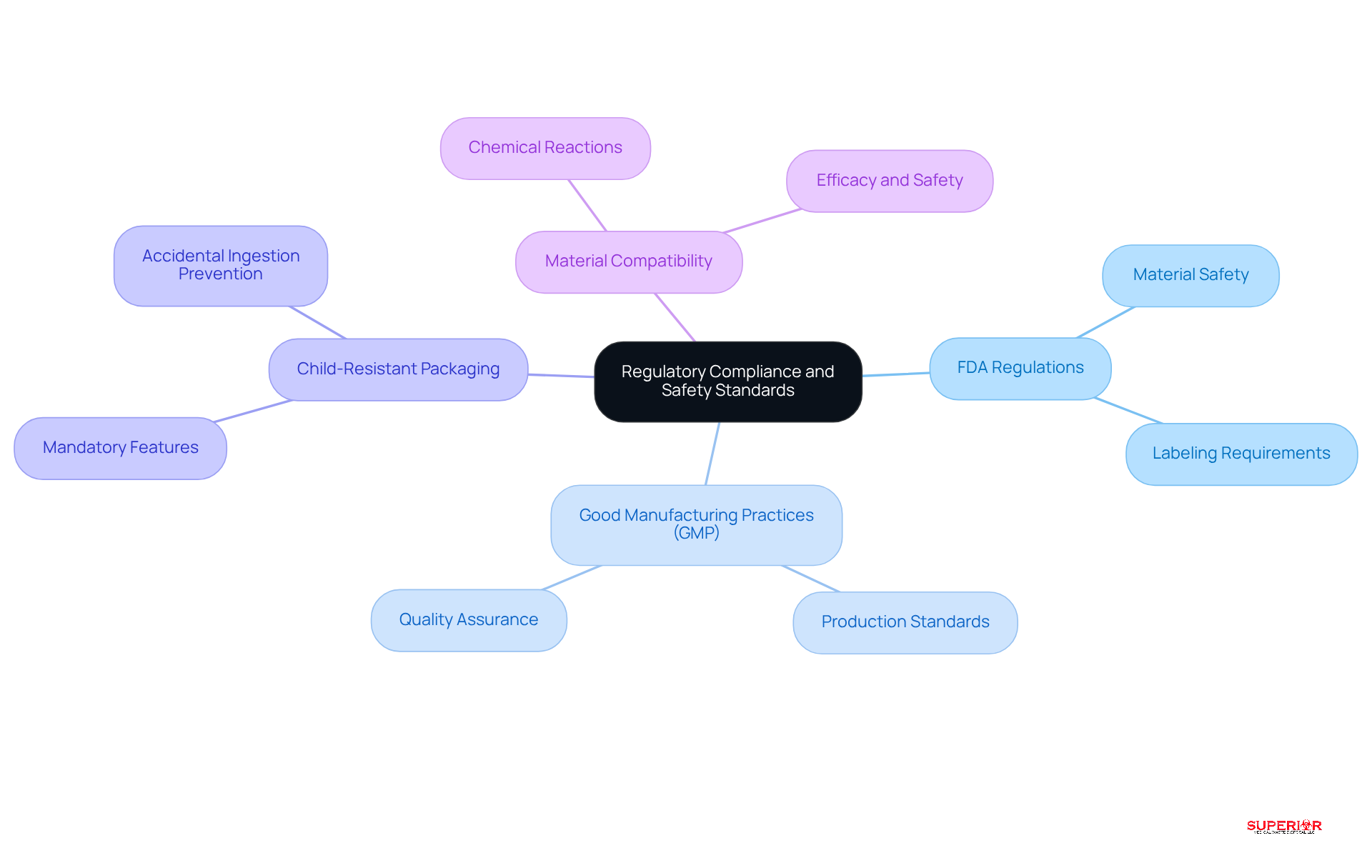Start at the center with the main topic, then explore each branch to understand the specific regulations and practices that ensure pharmaceutical containers are safe and compliant.