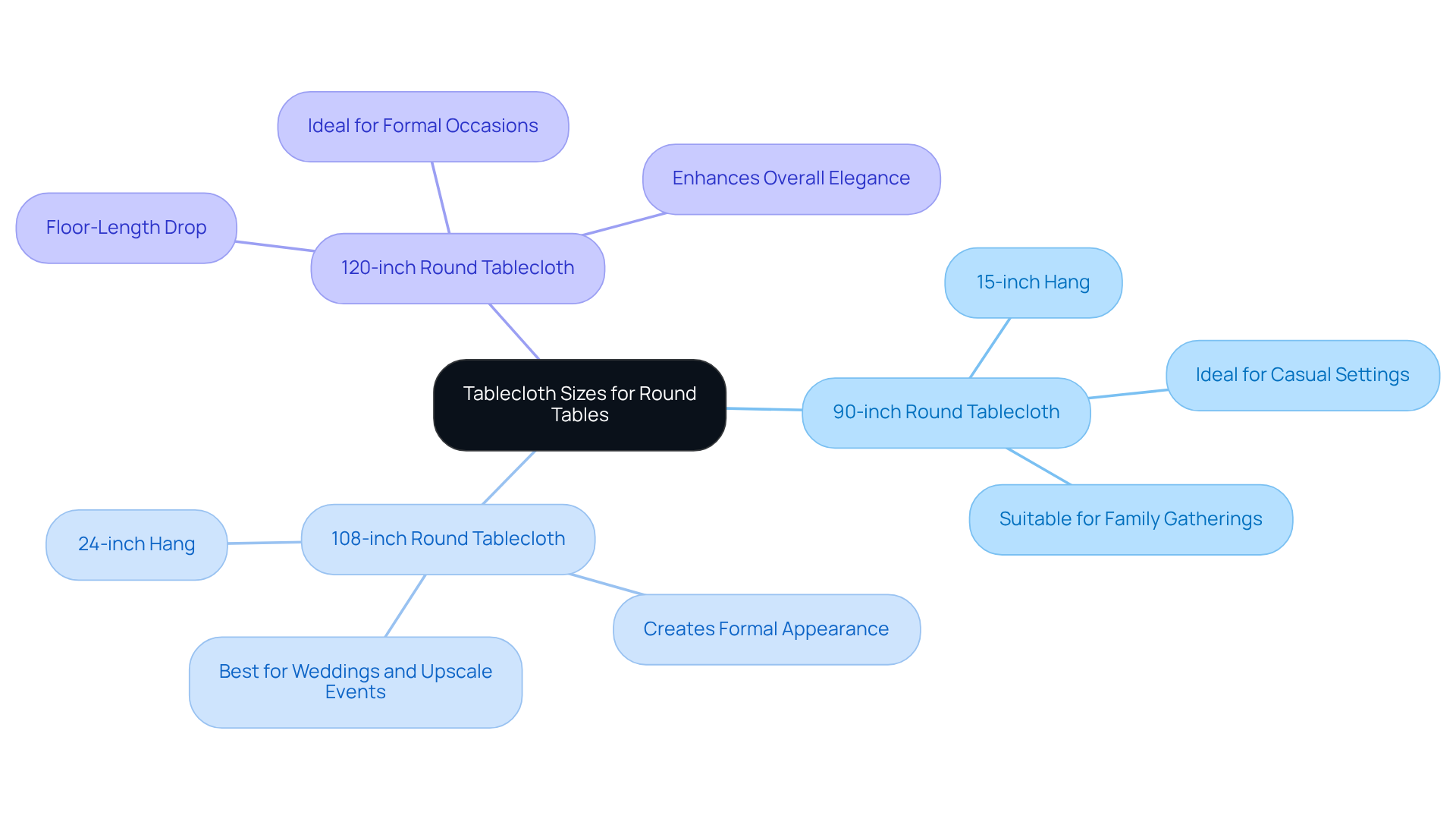 The central node represents the topic of tablecloth sizes, while each branch shows a specific size and its features. This helps you quickly understand which tablecloth might be best for your event.