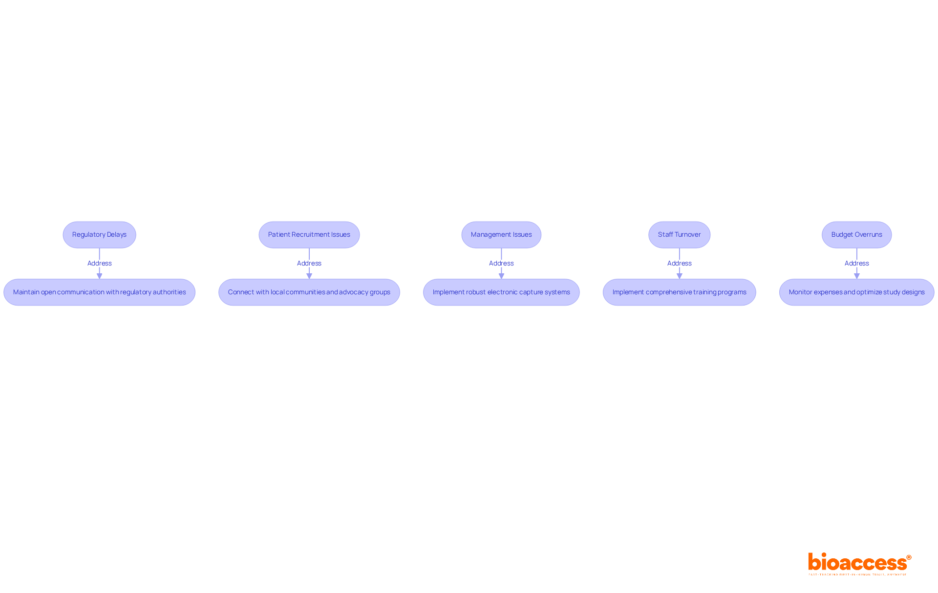 Each box represents a challenge faced in clinical trials, and the arrows lead to strategies that can help overcome these hurdles. Follow the flow to see how each issue can be addressed effectively.