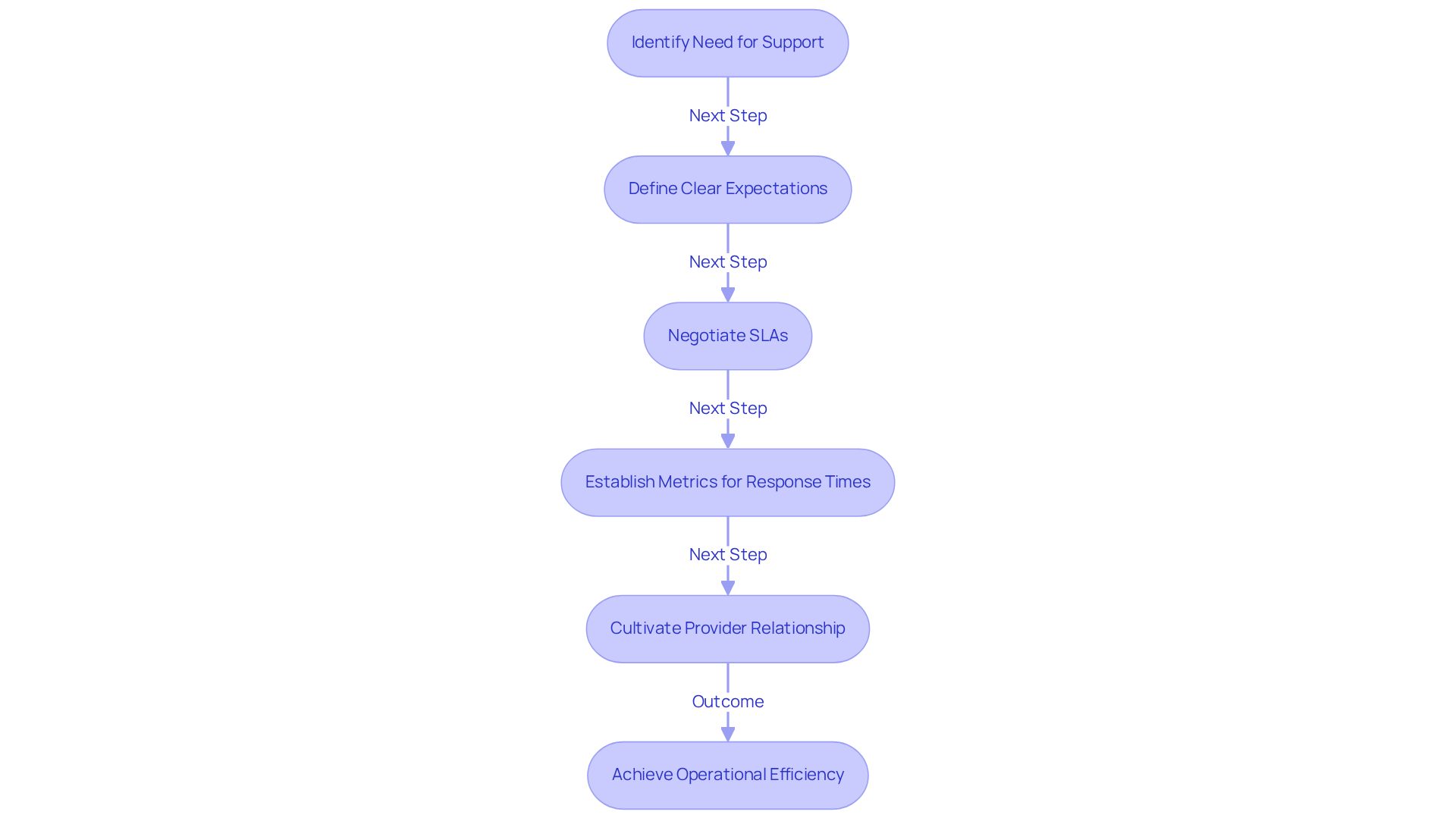 This flowchart shows the steps investment groups should take to ensure they have robust support from their software providers. Follow the arrows to see how each step builds on the previous one, leading to better operational efficiency and risk management. This flowchart shows the steps investment groups should take to ensure they have robust support from their software providers. Follow the arrows to see how each step builds on the previous one, leading to better operational efficiency and risk management.
