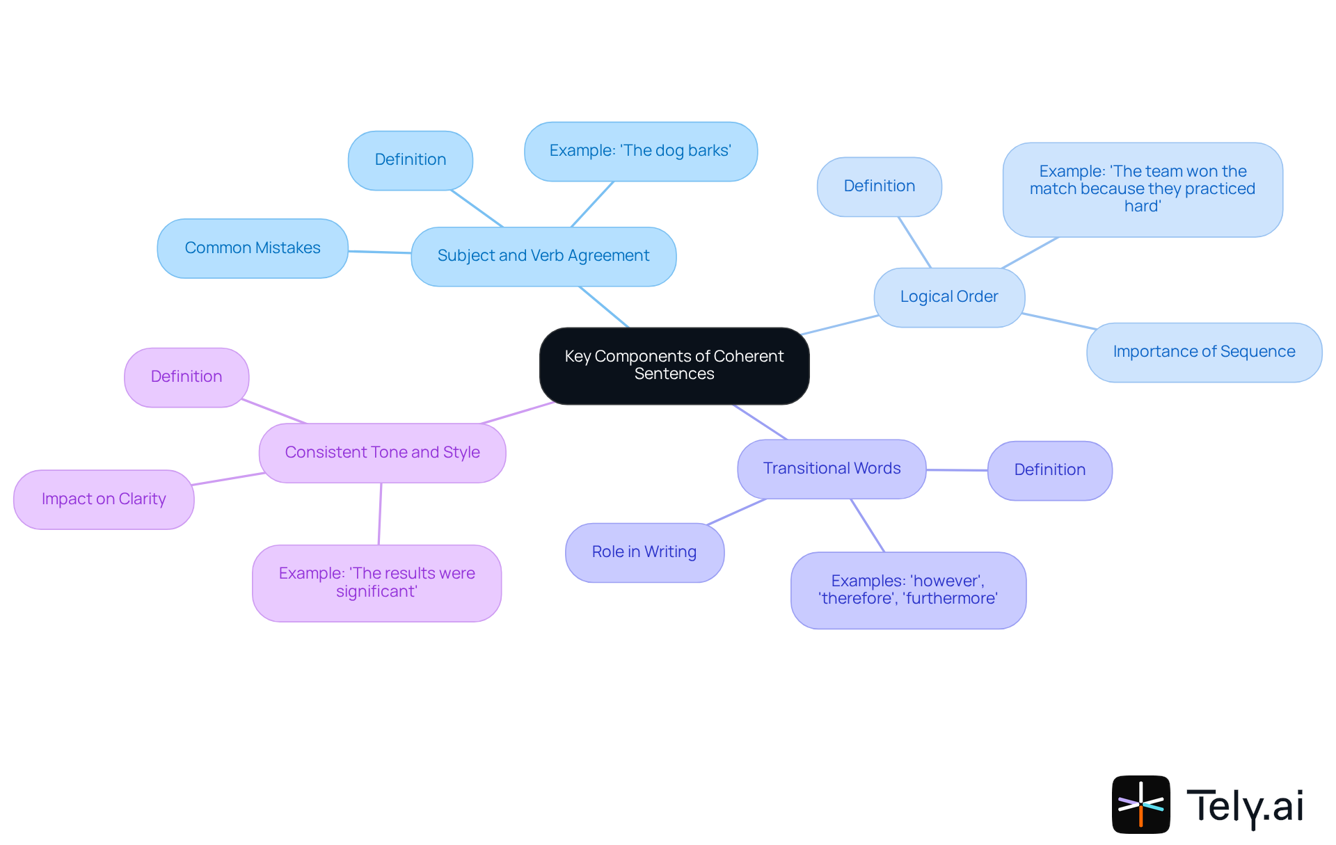 The center represents the main topic of coherent sentences, and each branch shows a key component that contributes to clarity. Follow the branches to see examples and explanations for each component. The center represents the main topic of coherent sentences, and each branch shows a key component that contributes to clarity. Follow the branches to see examples and explanations for each component.