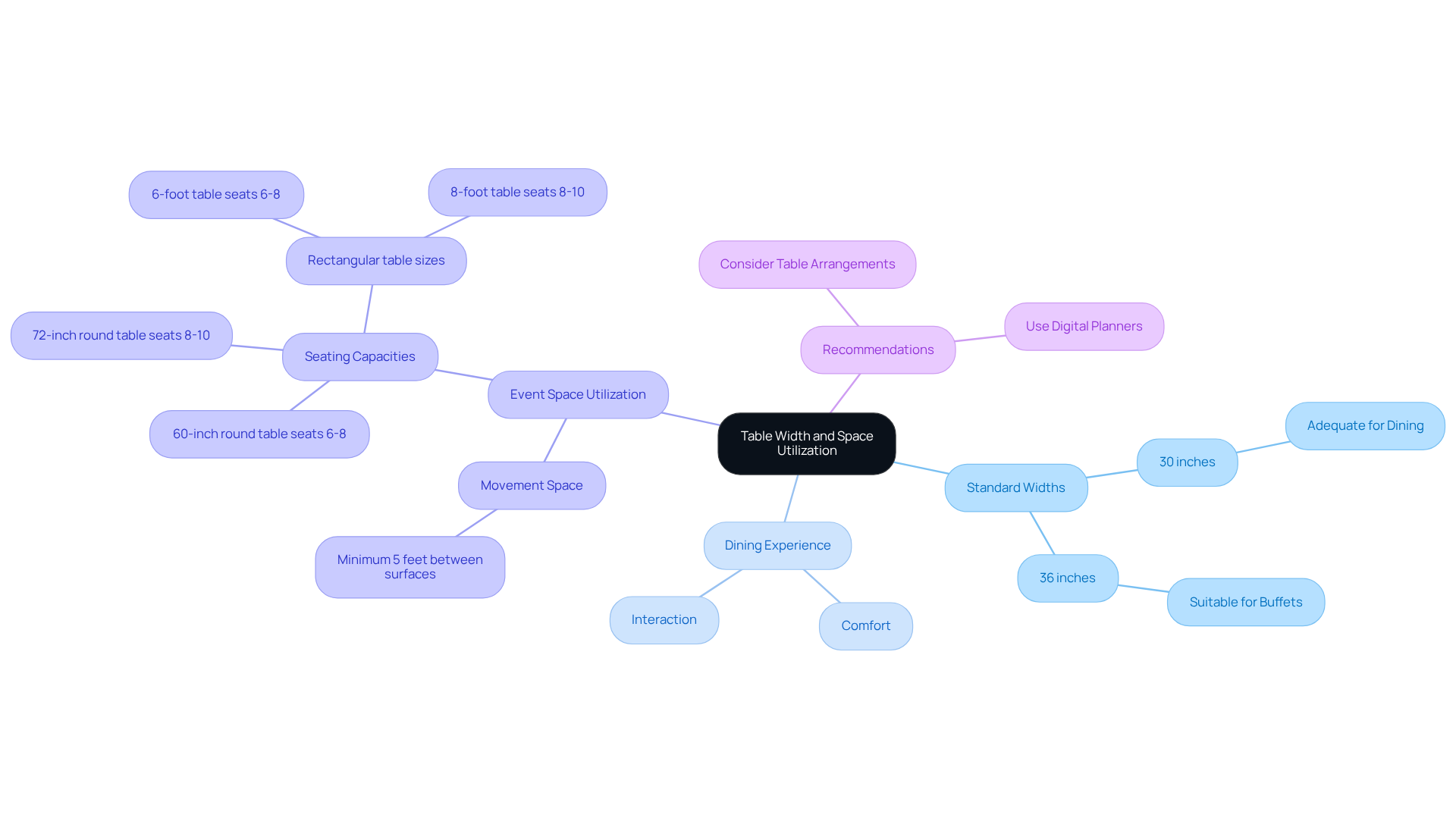 The central idea is about table widths, with branches showing how each width affects dining and space. Follow the branches to see how different measurements contribute to a better event experience.