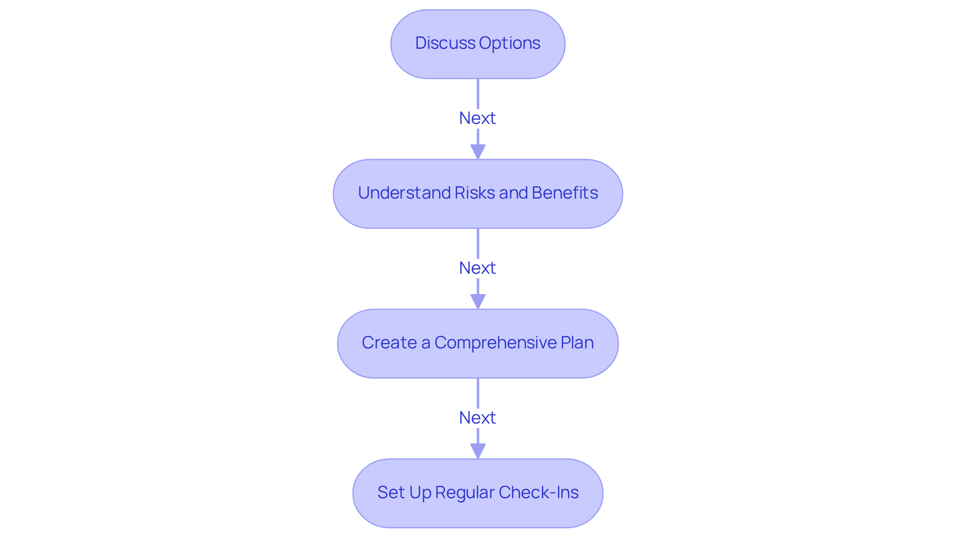 Each box represents a step in the process of consulting with healthcare professionals about weight loss. Follow the arrows to see how each step leads to the next, helping you navigate your weight loss journey effectively.