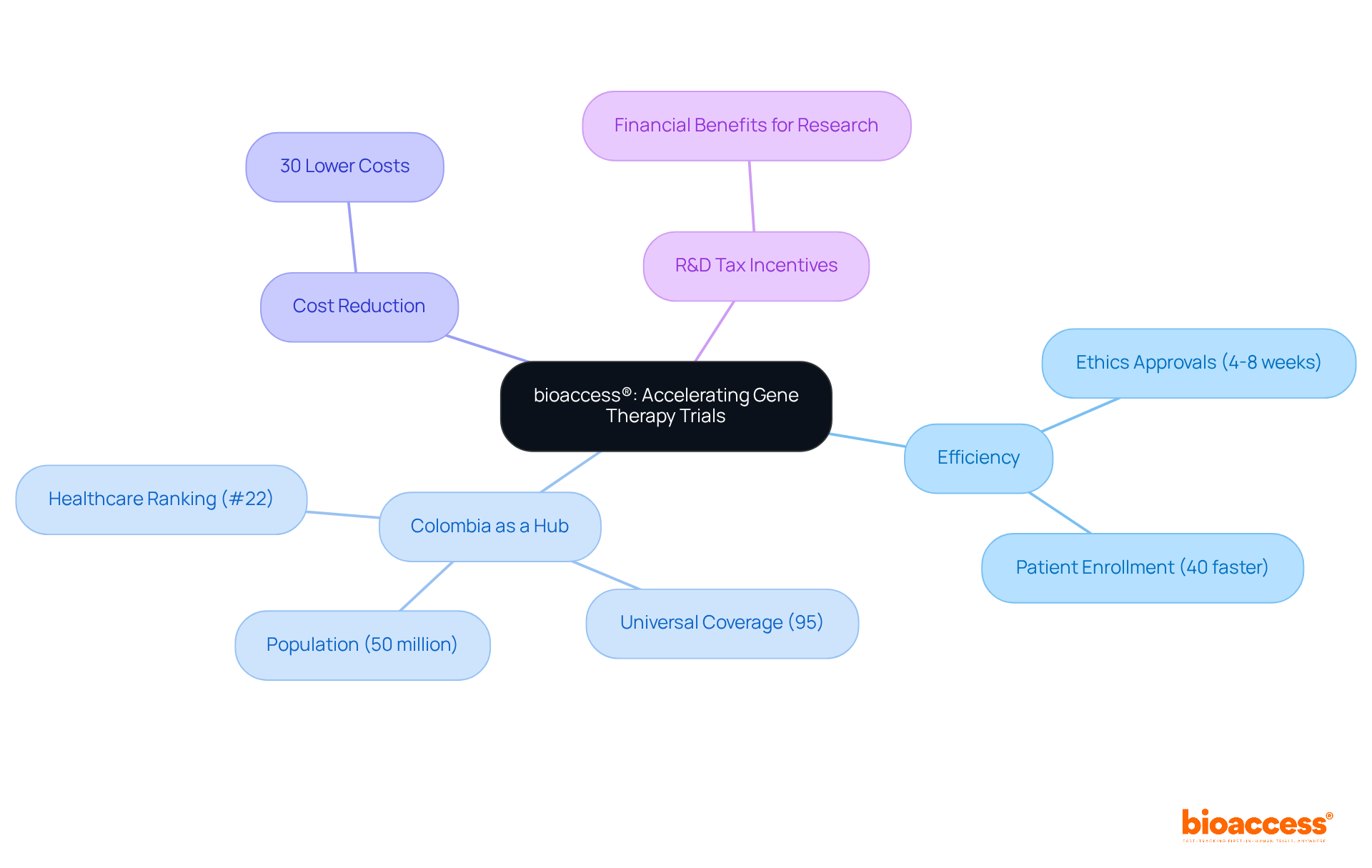 The central node represents bioaccess®'s role, while the branches show the key benefits and characteristics that support its mission. Each branch highlights a different aspect, making it easy to understand how they all connect.