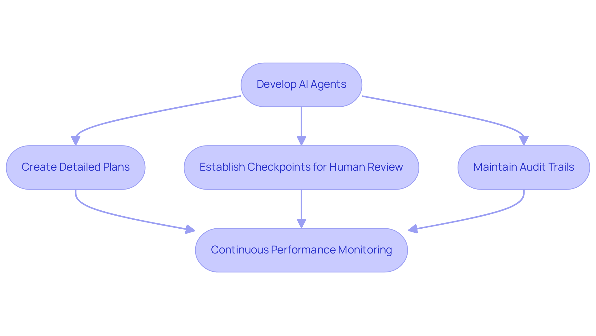 Each box represents a step in the process of developing reliable AI systems. Follow the arrows to see how each step leads to the next, ensuring that AI operates within compliance and predictability standards. Each box represents a step in the process of developing reliable AI systems. Follow the arrows to see how each step leads to the next, ensuring that AI operates within compliance and predictability standards.