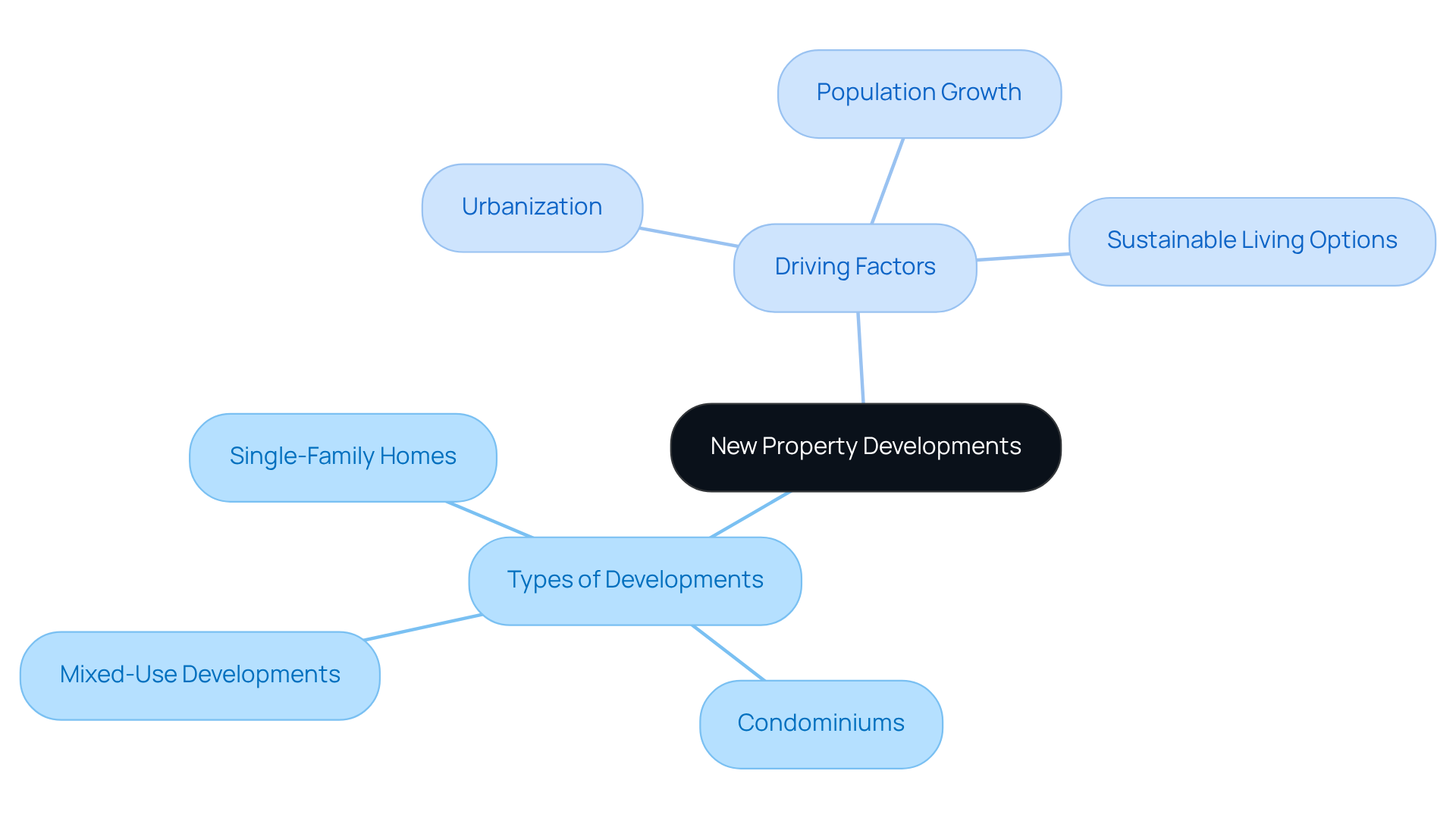 The central node represents the main topic of new property developments. The branches show different types of developments and the factors driving their demand. Each color-coded branch helps you easily identify related ideas and understand how they connect to the overall theme.