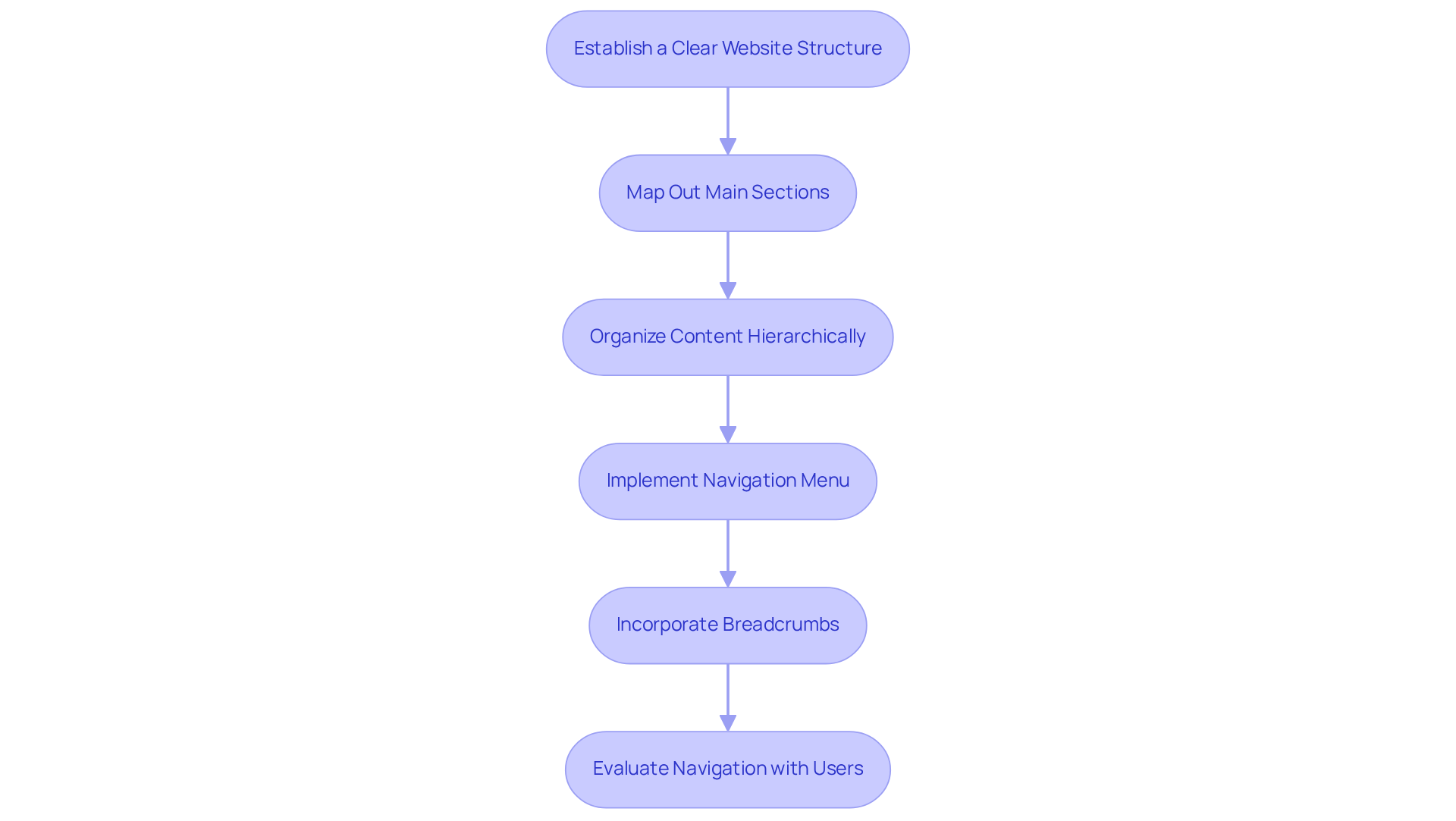 Follow the flow from the top to bottom. Each box represents a step in creating a better website structure, and arrows show the order in which to complete them. This will help you understand how each action contributes to improving user experience.
