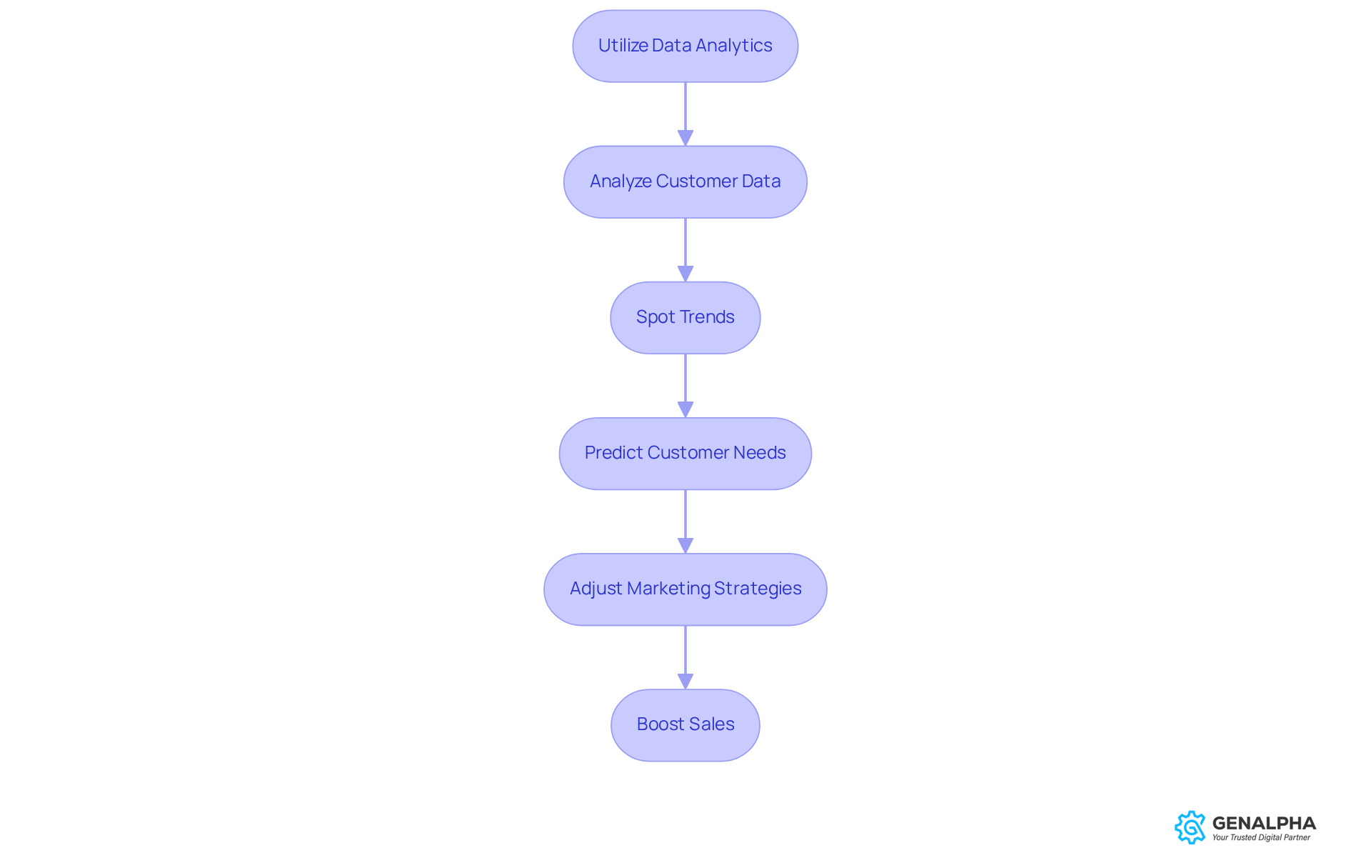 Follow the arrows to see how businesses use data analytics to make informed decisions that lead to increased sales. Each step builds on the previous one, showing the logical flow of actions.