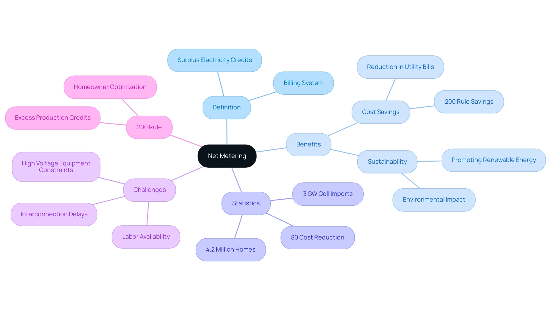 The central node represents net metering, with branches for its definition, benefits, statistics, challenges, and specific rules, each distinguished by color.