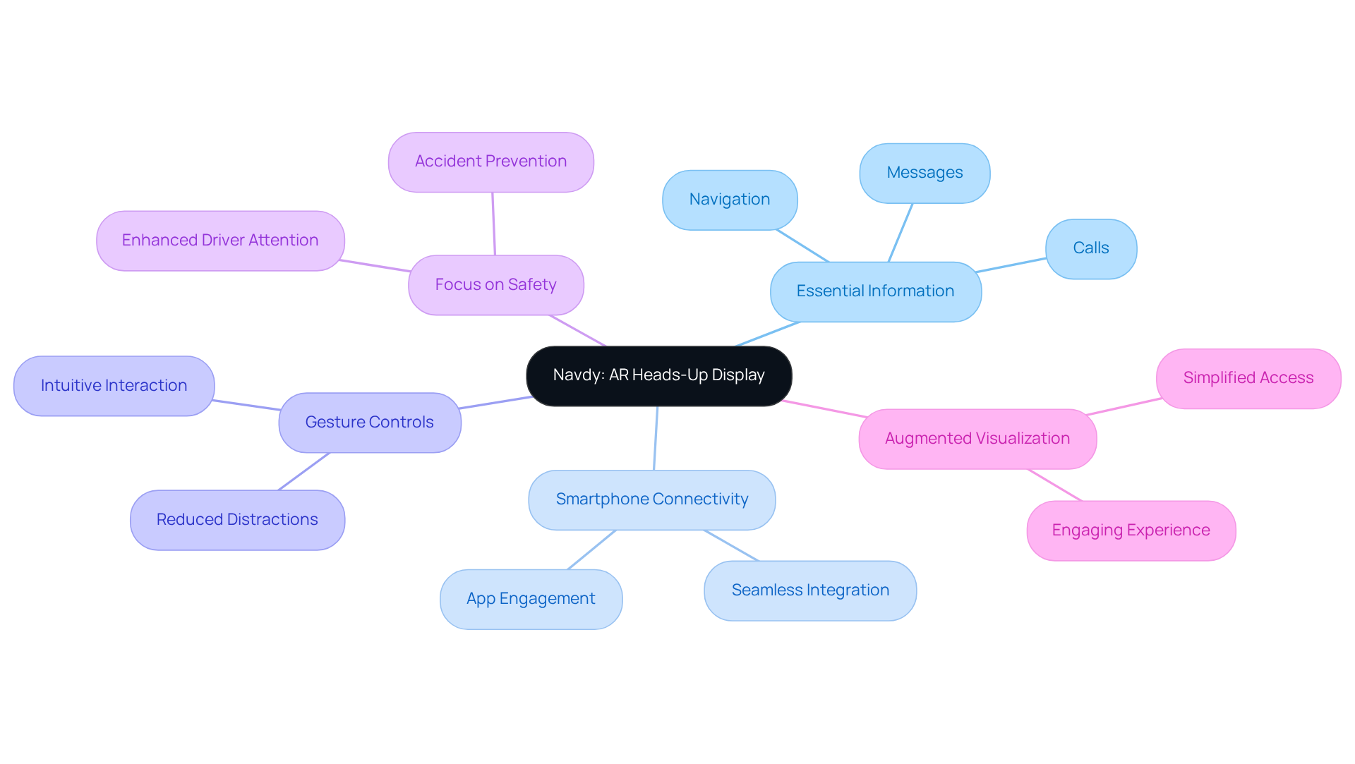 The central node represents the Navdy device, while the branches show its key features and benefits. Each feature contributes to making driving safer and more engaging.