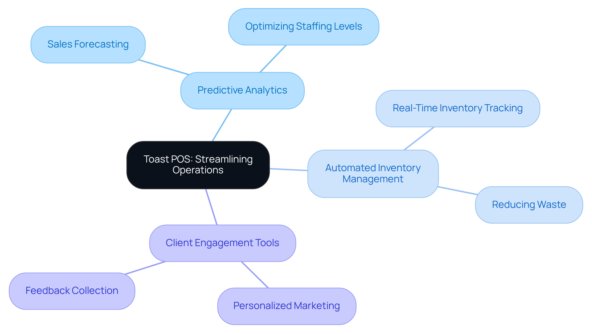 The center shows the main system, Toast POS, and the branches represent its key features. Each feature helps improve restaurant operations, making it easier for food service operators to manage their businesses effectively.