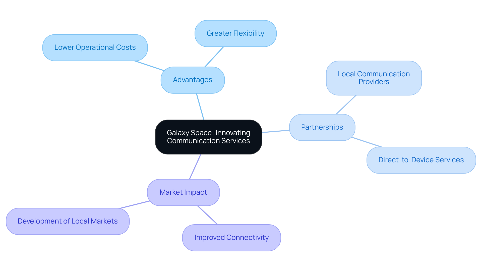 The center represents Galaxy Space's innovation, with branches showing the key advantages, partnerships, and impacts on the telecommunications market. Each branch helps you understand how these elements connect to the main idea.
