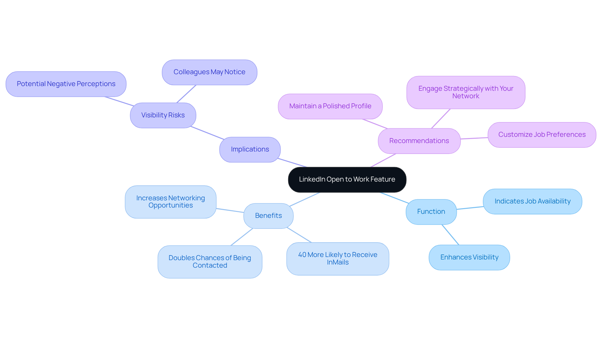 The central idea is the 'Open to Work' feature. Branches show its function, benefits, potential implications, and recommendations for job seekers. Each color-coded branch helps readers easily identify each aspect. The central idea is the 'Open to Work' feature. Branches show its function, benefits, potential implications, and recommendations for job seekers. Each color-coded branch helps readers easily identify each aspect.