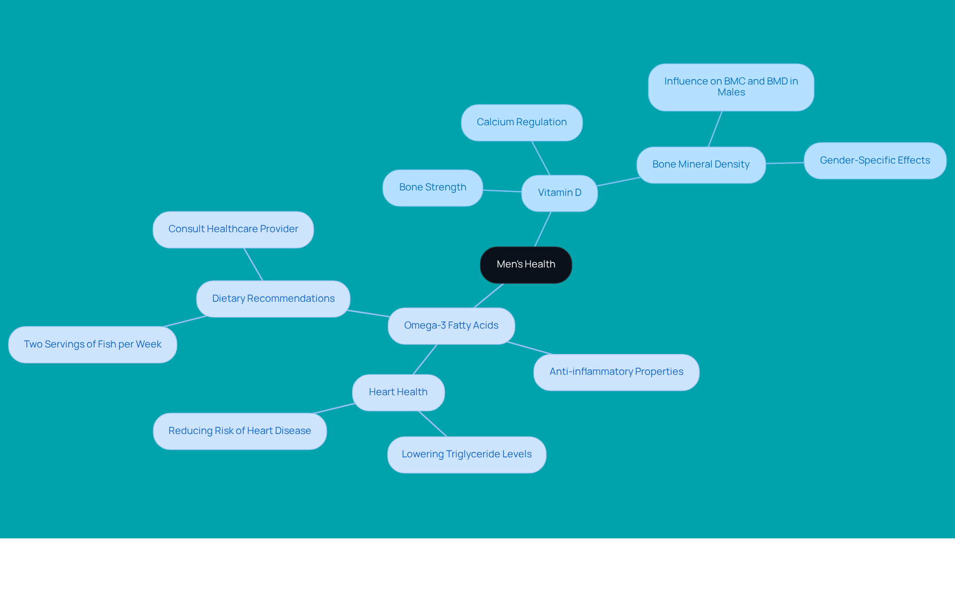 The central node represents men's health, while the branches show how Vitamin D and omega-3s contribute to various health aspects. Each sub-branch provides specific benefits or recommendations related to these nutrients.