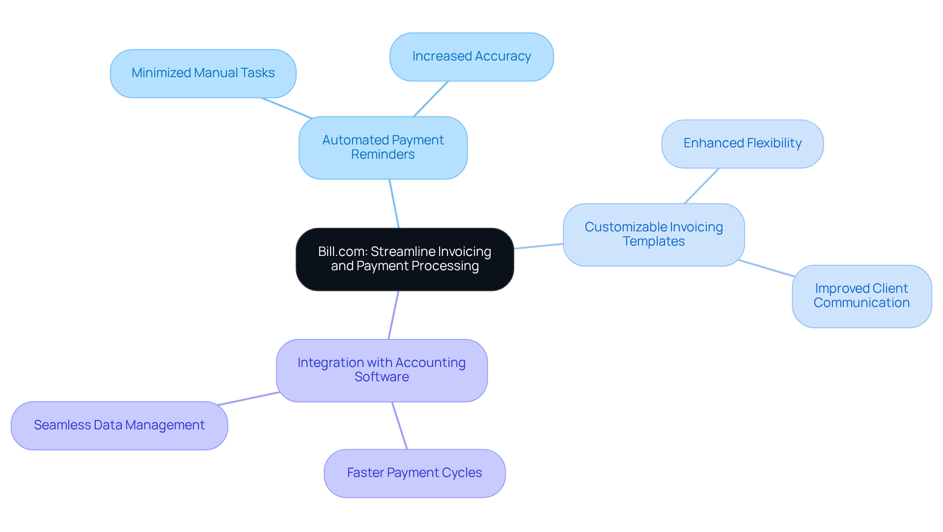 The center represents Bill.com, and the branches show its features and how they contribute to better cash flow management. Each color-coded branch helps you easily identify different aspects of the tool.