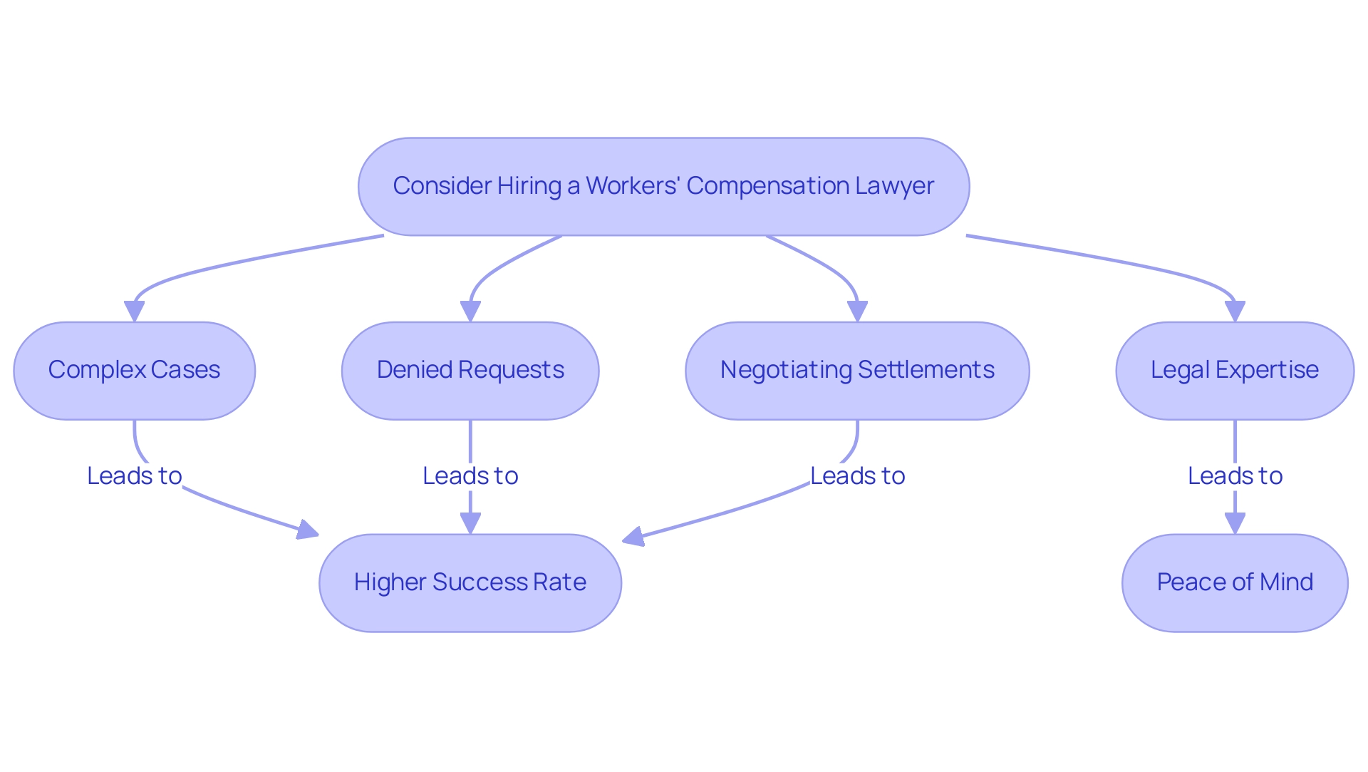 Each box represents a scenario where legal representation is beneficial, with arrows indicating the flow from considerations to potential outcomes.