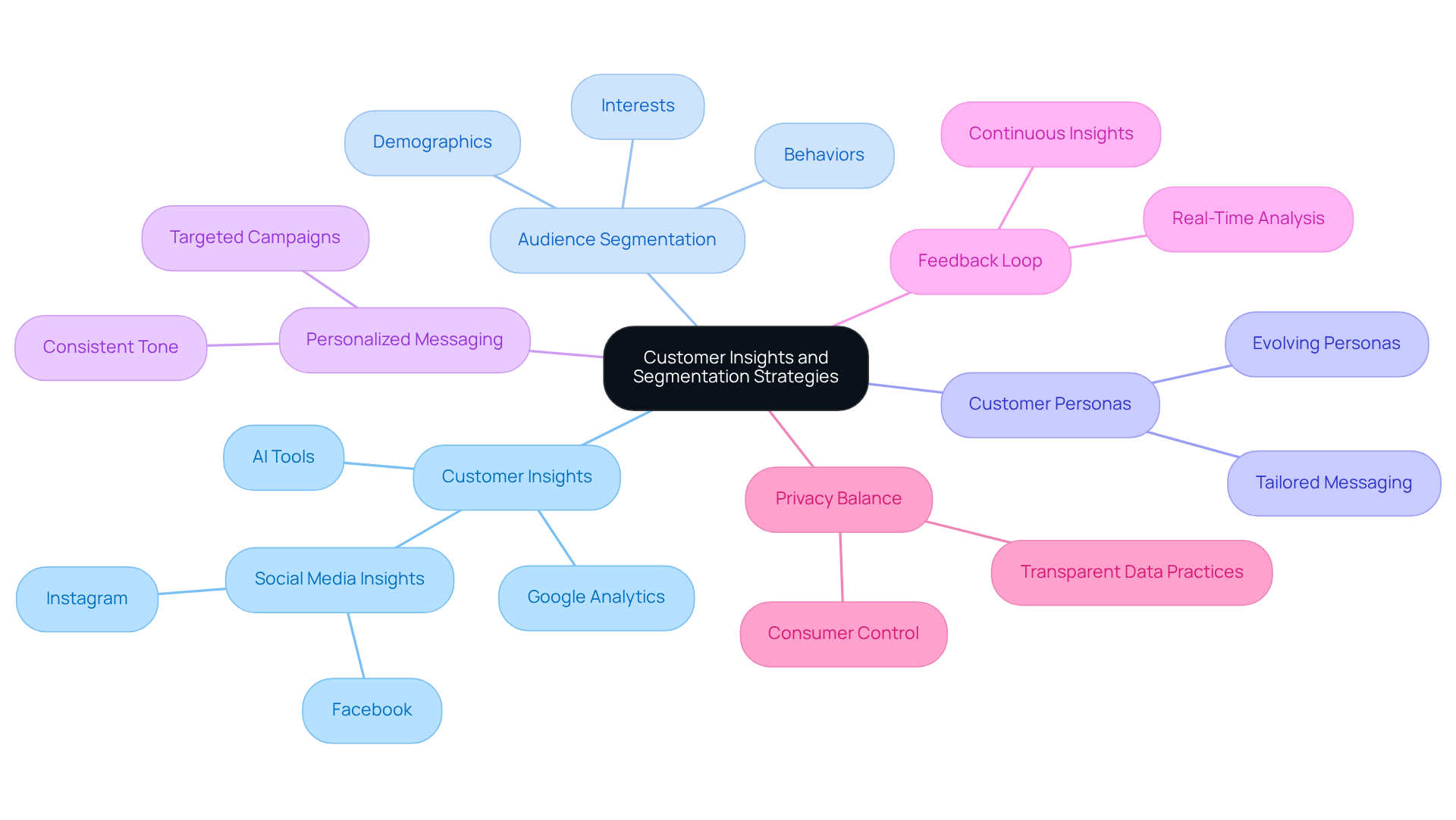 This mindmap starts with the main idea of utilizing customer insights and branches out into various strategies. Each branch represents a different aspect of the overall strategy, showing how they connect and support the central theme. Follow the branches to explore how each strategy contributes to understanding and engaging with customers.