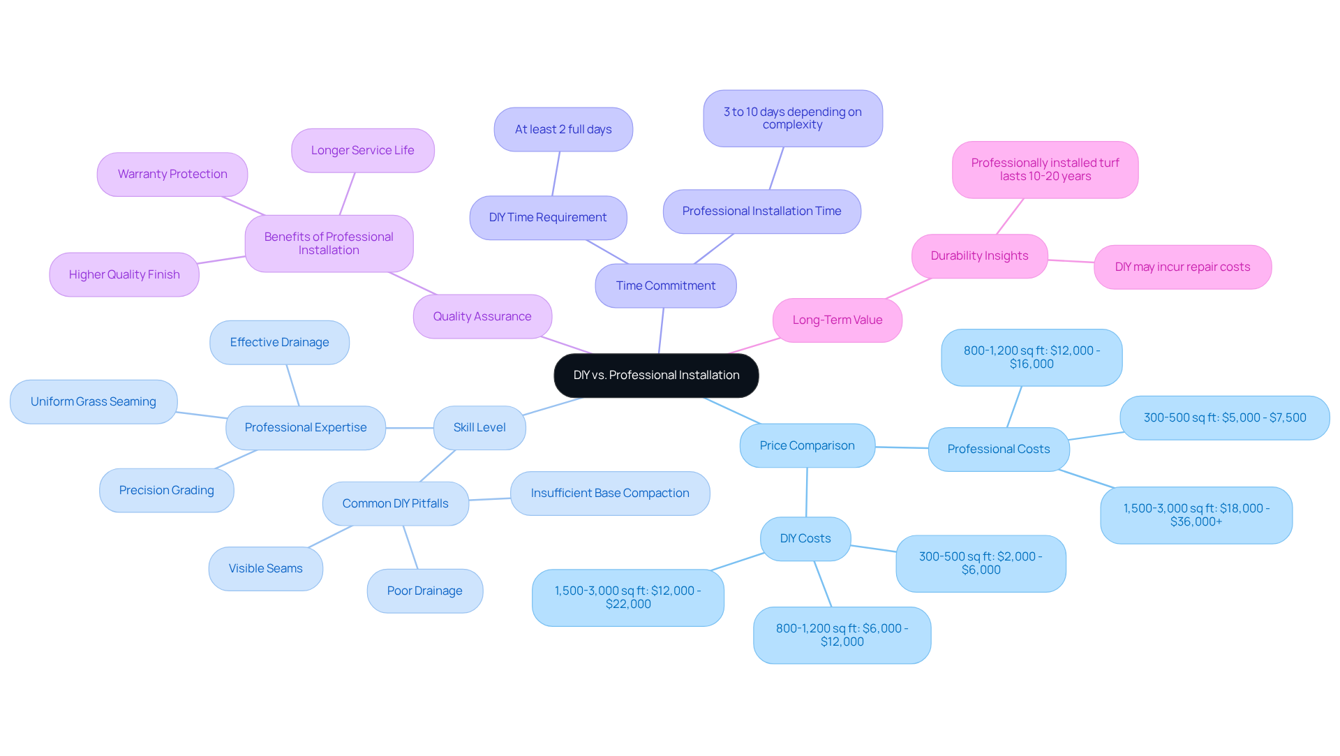 The central node represents the main decision point, while each branch highlights a key factor to consider. Sub-branches provide detailed insights, helping you weigh the pros and cons of each installation method.
