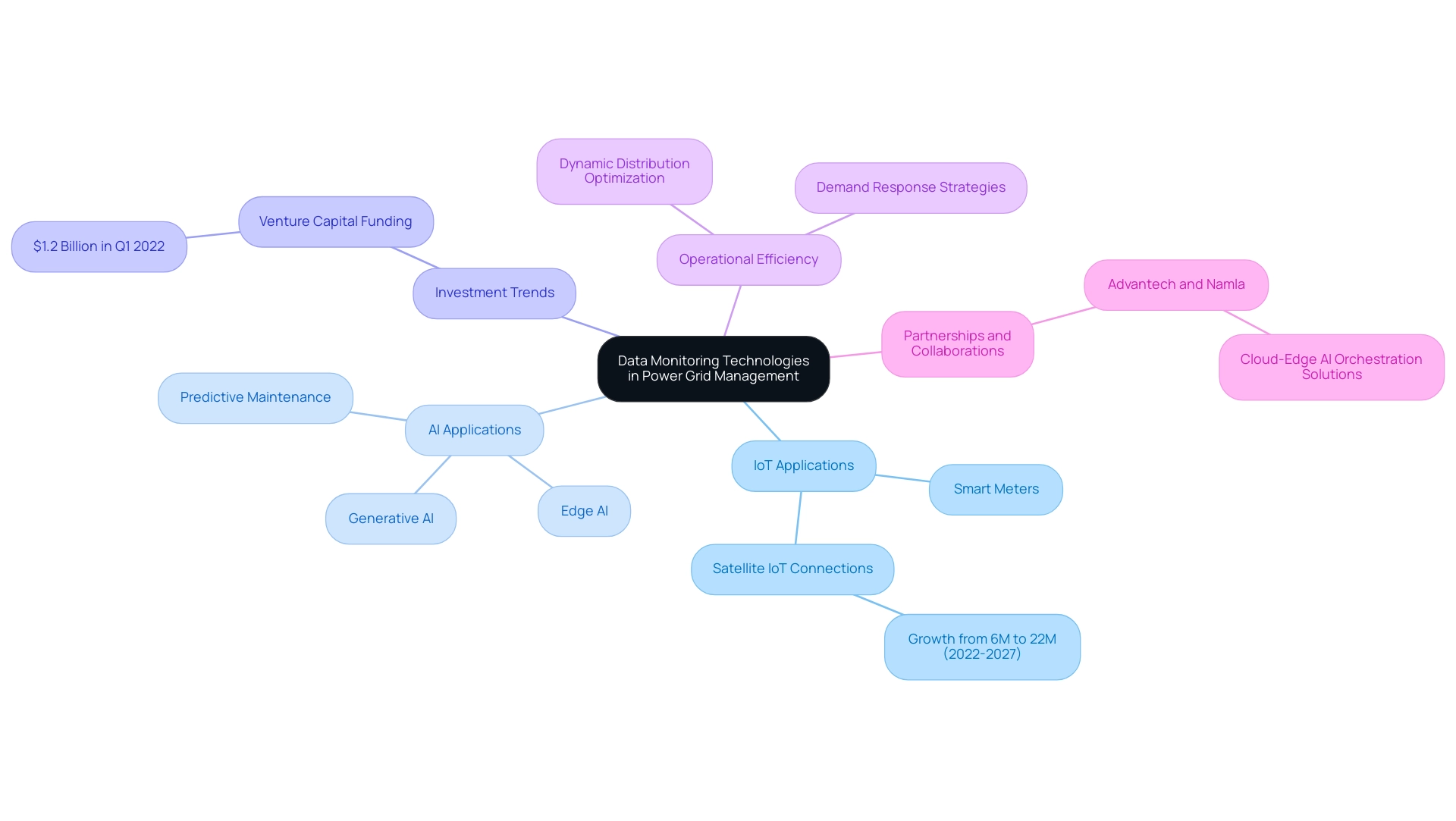 The central node represents the main theme, with branches showing key areas of application and their subcategories.