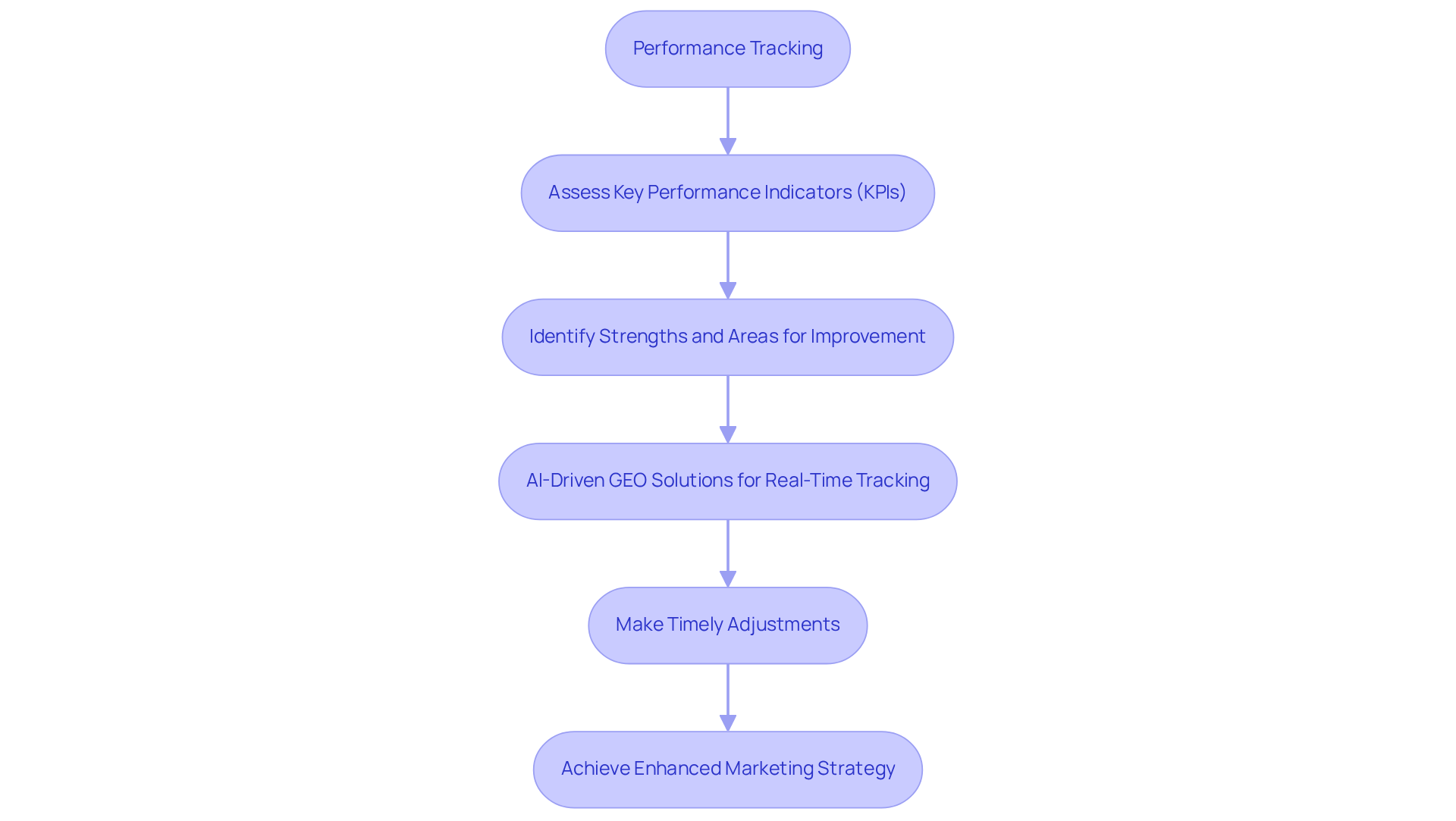 This flowchart shows the steps involved in tracking performance and adapting strategies. Start with tracking, assess your KPIs, identify what works, utilize AI tools, make adjustments, and see the improvements in your marketing.