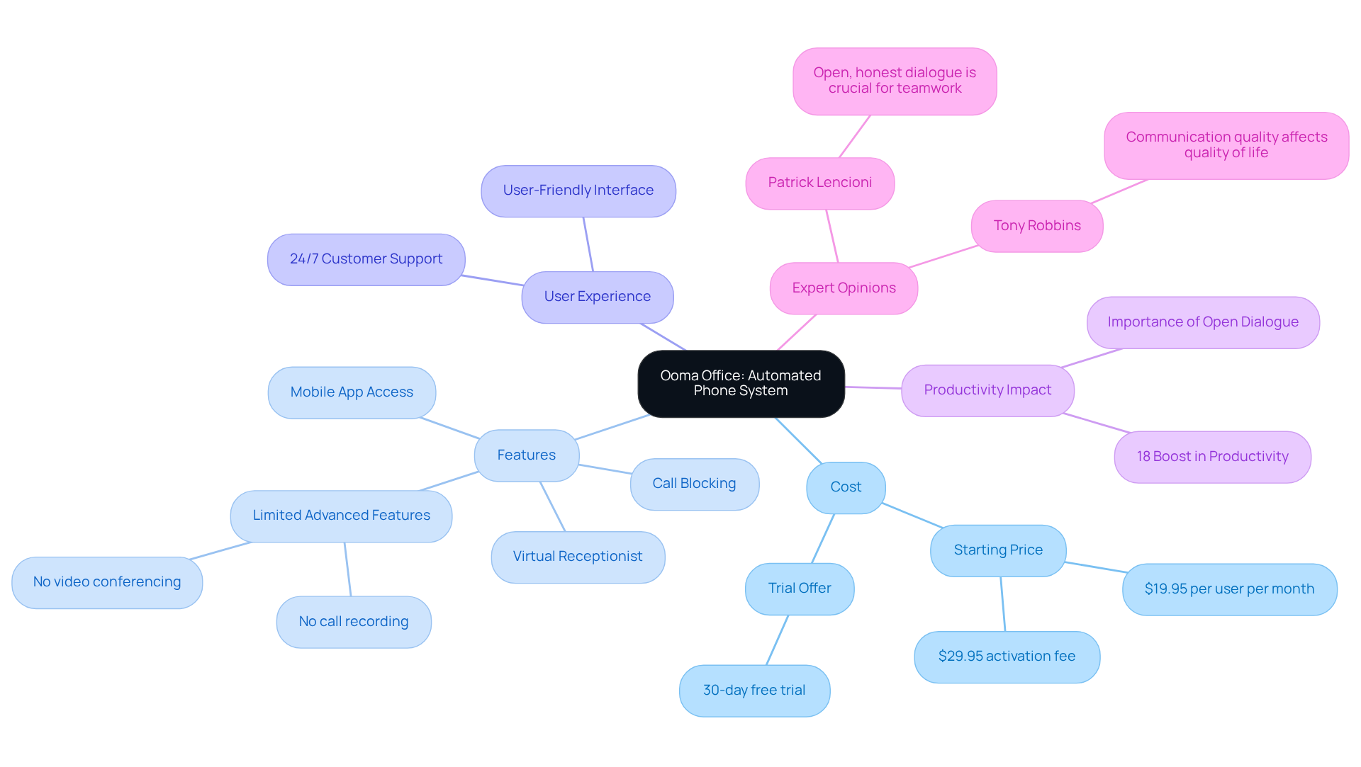 The central node represents Ooma Office, while the branches show its key features and benefits. Each color-coded branch helps you quickly identify different aspects of the service, making it easier to understand how it can help your business. The central node represents Ooma Office, while the branches show its key features and benefits. Each color-coded branch helps you quickly identify different aspects of the service, making it easier to understand how it can help your business.