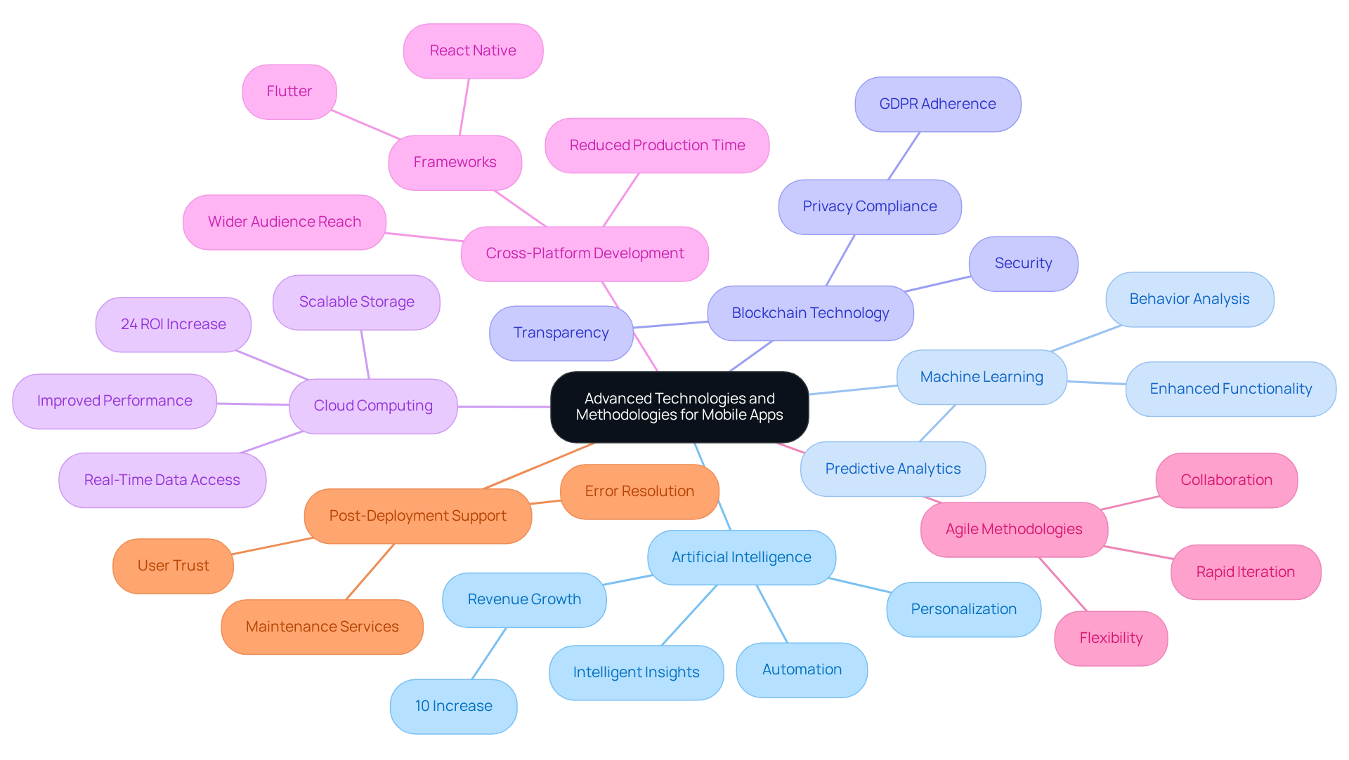 This mindmap starts with the central theme of advanced technologies and methodologies. Each branch represents a key area of focus, and the sub-branches highlight specific benefits or features. Follow the branches to understand how each technology contributes to creating innovative mobile applications.