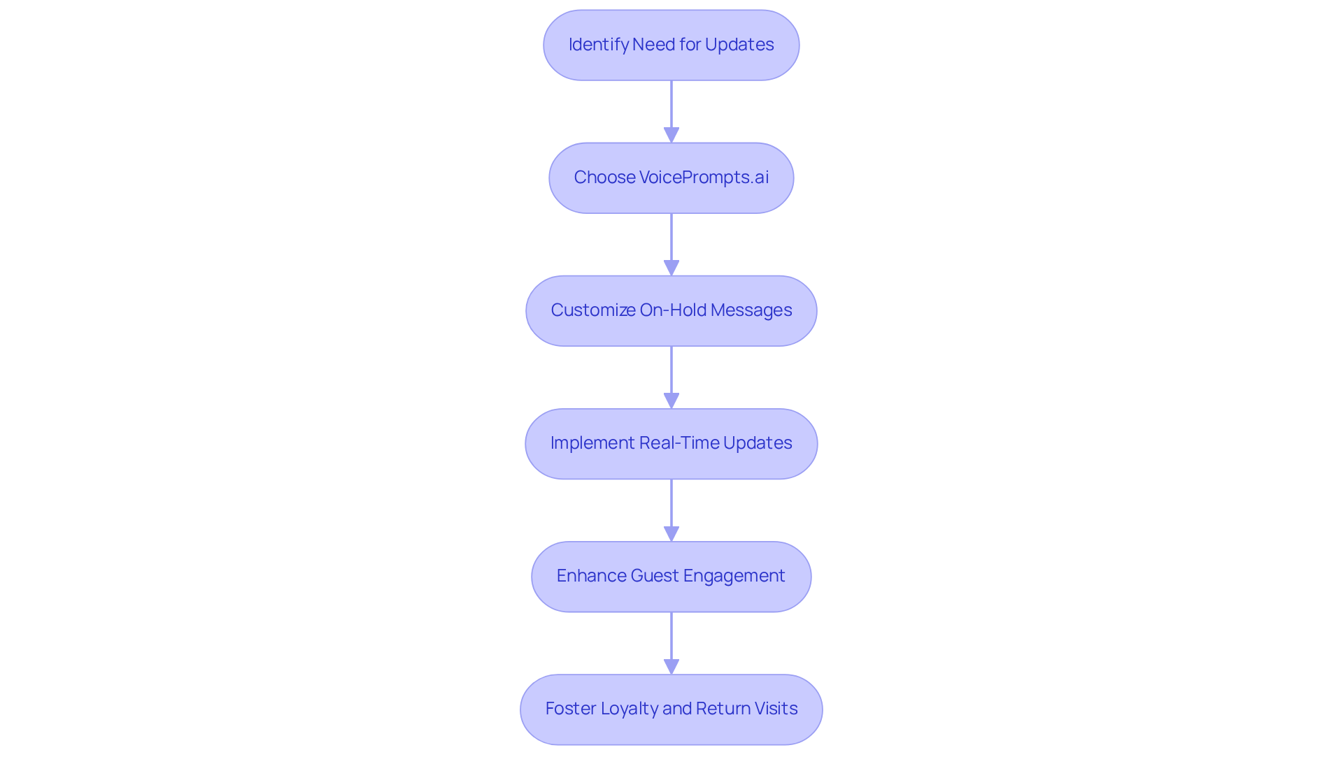 Each box in the flowchart shows a step in the process for hotel managers to enhance communication. Follow the arrows to see how each step leads to the next, ultimately improving guest satisfaction and loyalty.