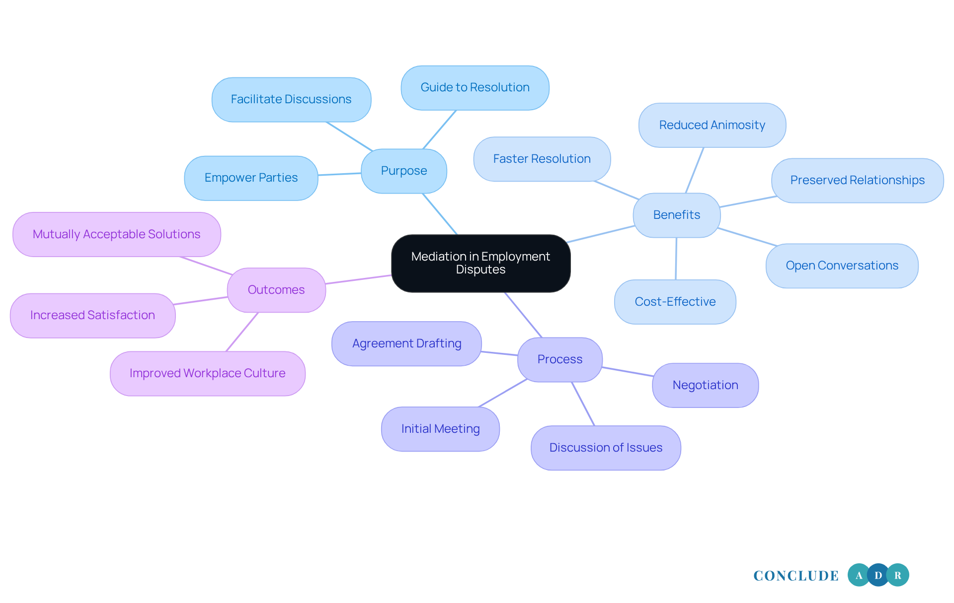 The central node represents mediation, while the branches show its purpose, benefits, and processes. Each branch highlights important aspects of mediation, making it easy to understand how they connect.