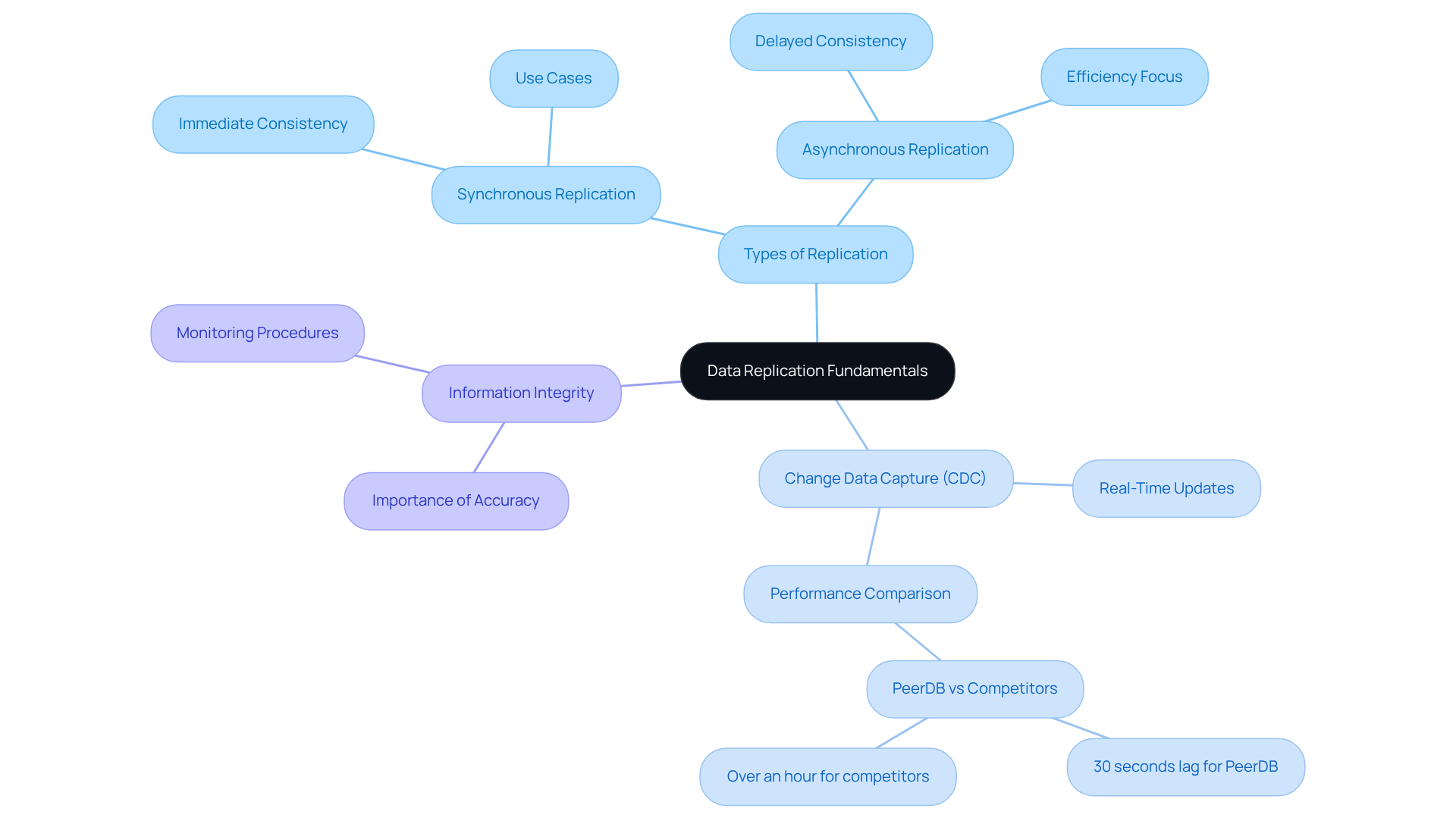 Start at the center with the main topic of data replication. Follow the branches to explore different types of replication, innovative techniques like CDC, and the importance of maintaining information integrity.