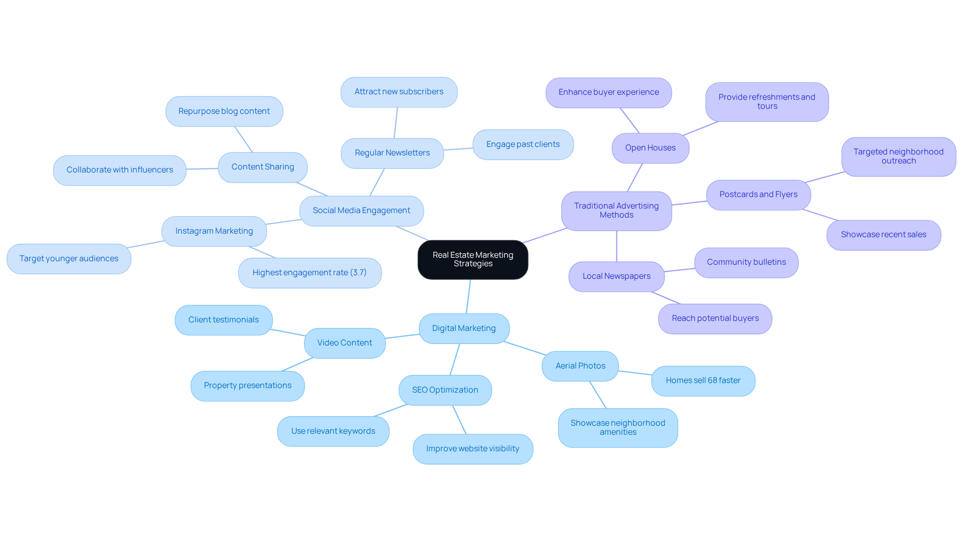 This mindmap starts with the main topic of real estate marketing at the center. From there, you can explore different strategies that can help in selling properties. Each branch represents a category of marketing, and the sub-branches provide specific tactics or examples. This visual helps you see how various strategies connect and support successful sales.