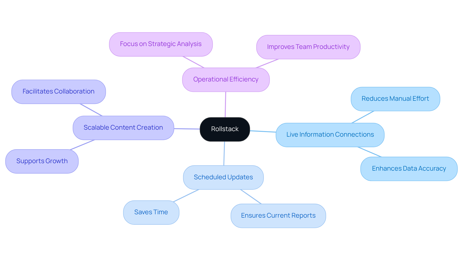 The center represents Rollstack, and the branches show its features and benefits. Each color-coded branch helps you see how everything connects, making it easier to grasp the platform's capabilities. The center represents Rollstack, and the branches show its features and benefits. Each color-coded branch helps you see how everything connects, making it easier to grasp the platform's capabilities.
