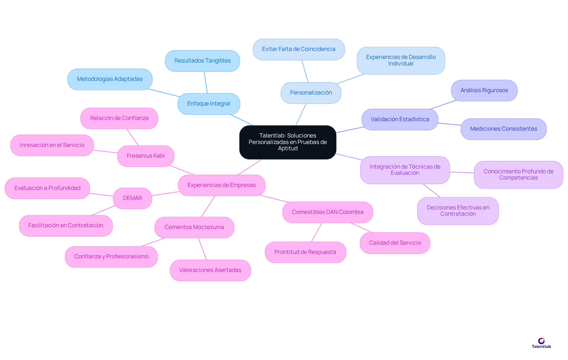 El nodo central representa la estrategia de Talentlab, mientras que las ramas muestran los diferentes enfoques y experiencias que respaldan su metodología. Sigue las ramas para entender cómo cada aspecto contribuye a la gestión del talento. El nodo central representa la estrategia de Talentlab, mientras que las ramas muestran los diferentes enfoques y experiencias que respaldan su metodología. Sigue las ramas para entender cómo cada aspecto contribuye a la gestión del talento.