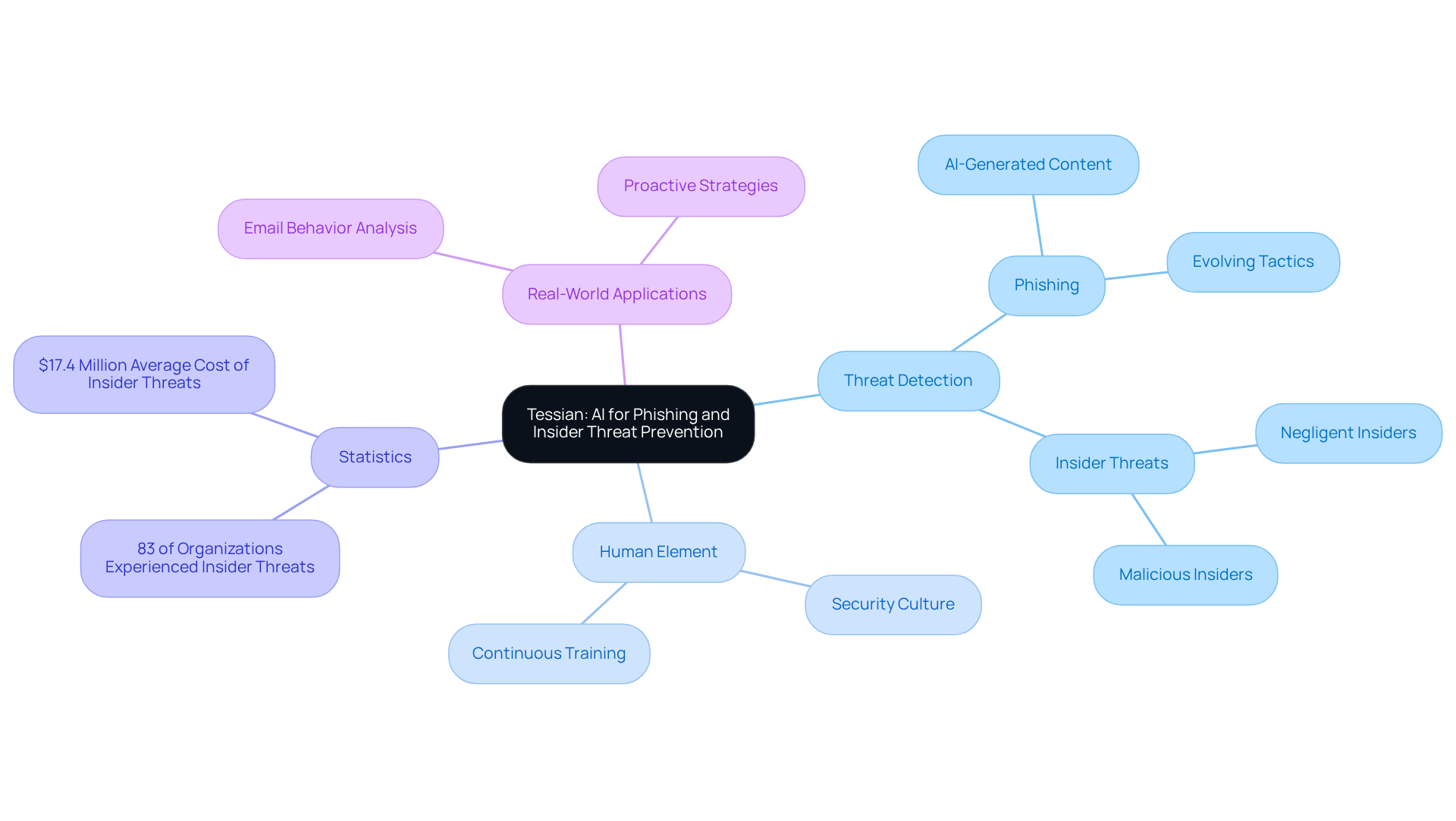The central node represents Tessian's focus on AI for cybersecurity. Each branch highlights a key area of their strategy, with sub-branches providing detailed insights and statistics related to phishing and insider threats.